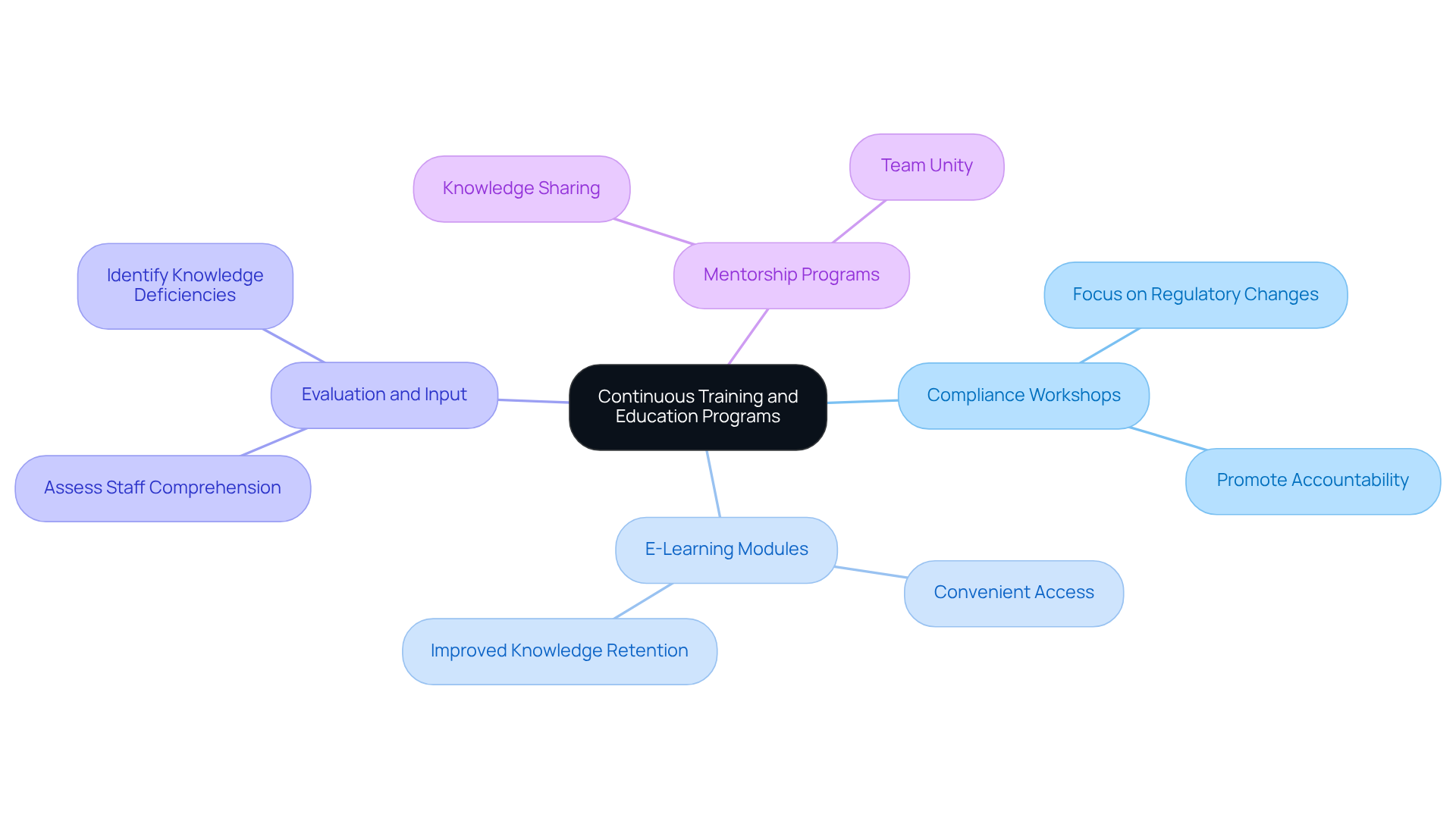 The central node represents the main focus on training programs, while the branches show specific strategies. Each strategy is designed to enhance knowledge and compliance, helping organizations stay prepared for audits. The central node represents the main focus on training programs, while the branches show specific strategies. Each strategy is designed to enhance knowledge and compliance, helping organizations stay prepared for audits.