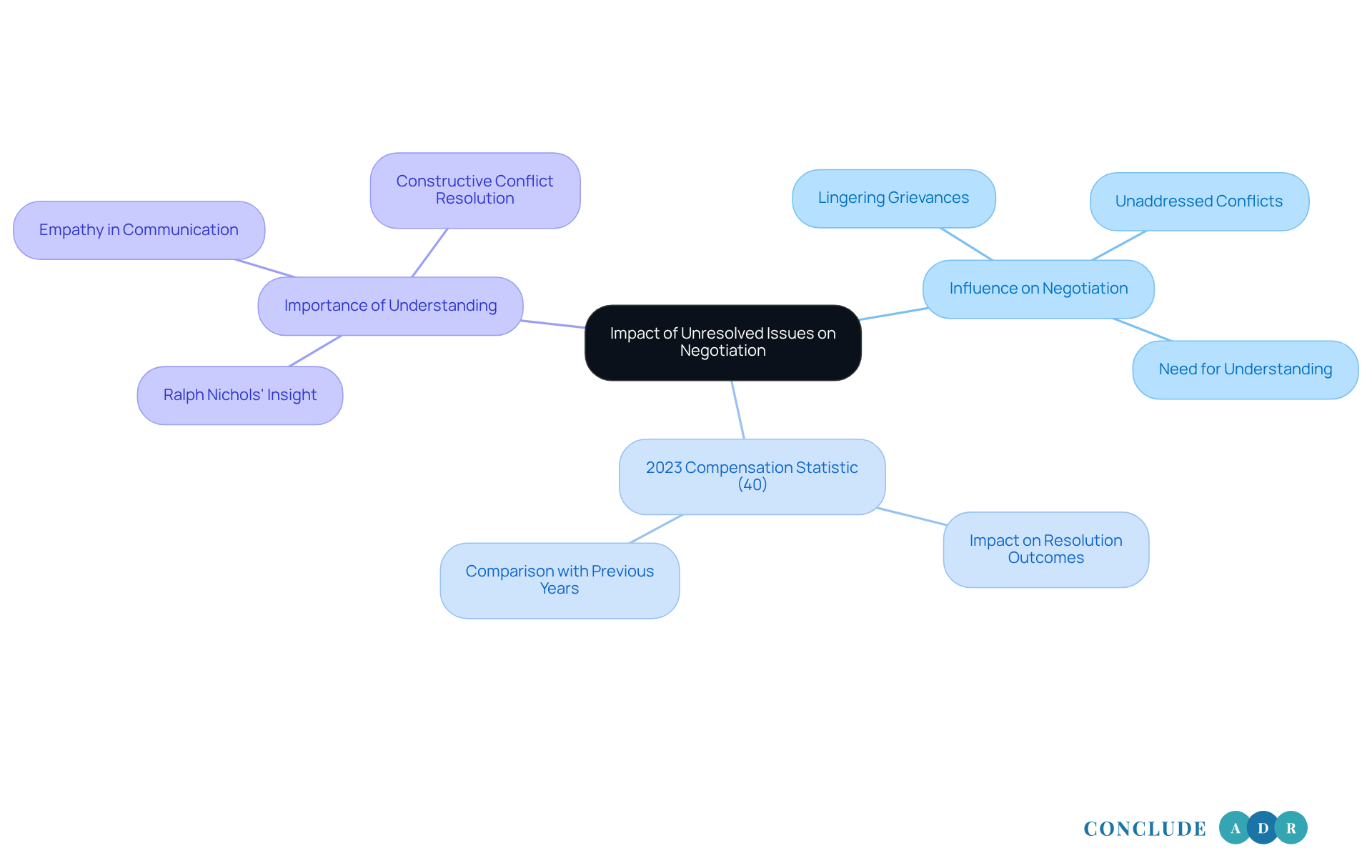 The central node represents the overall impact of unresolved issues, while the branches show how these issues affect negotiation outcomes and highlight key statistics and insights.