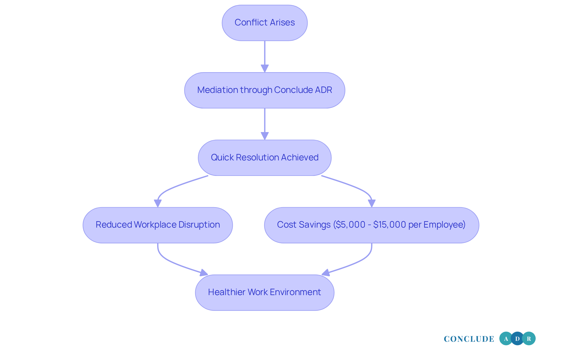 Follow the arrows to see how conflicts can be resolved quickly through mediation, leading to less disruption and significant cost savings for the organization.
