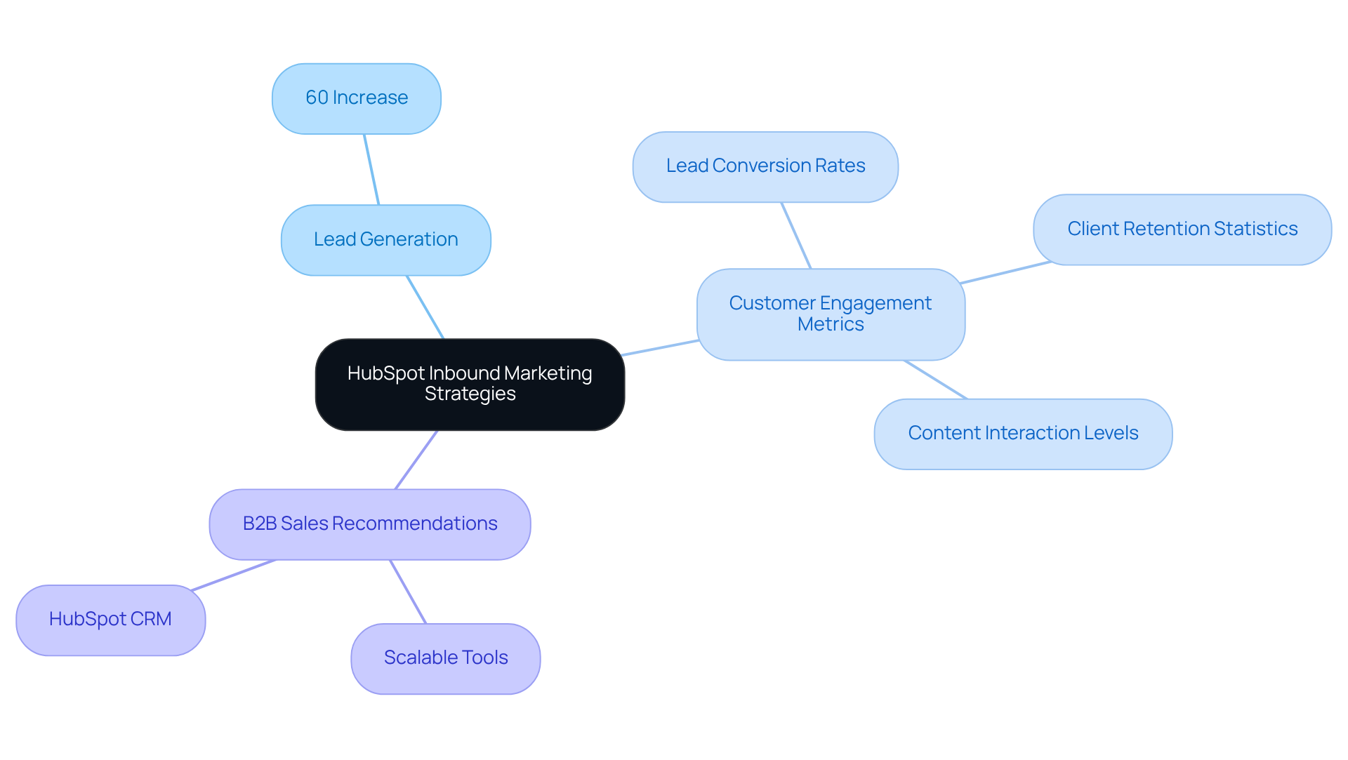 Start at the center with HubSpot's strategies, then explore how they enhance lead generation and engagement through various metrics and recommendations for B2B sales professionals.