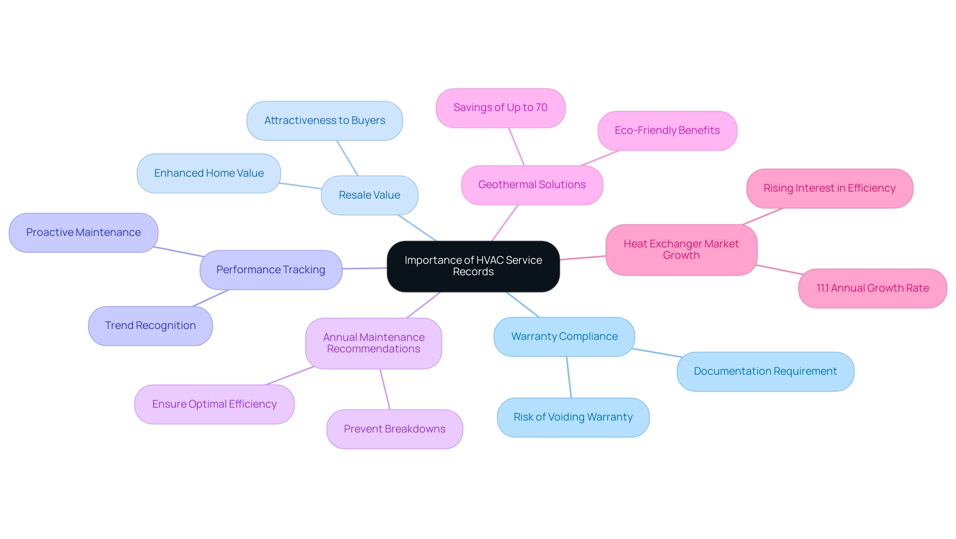 Each branch represents a benefit of HVAC service records, with sub-branches providing additional details and examples.