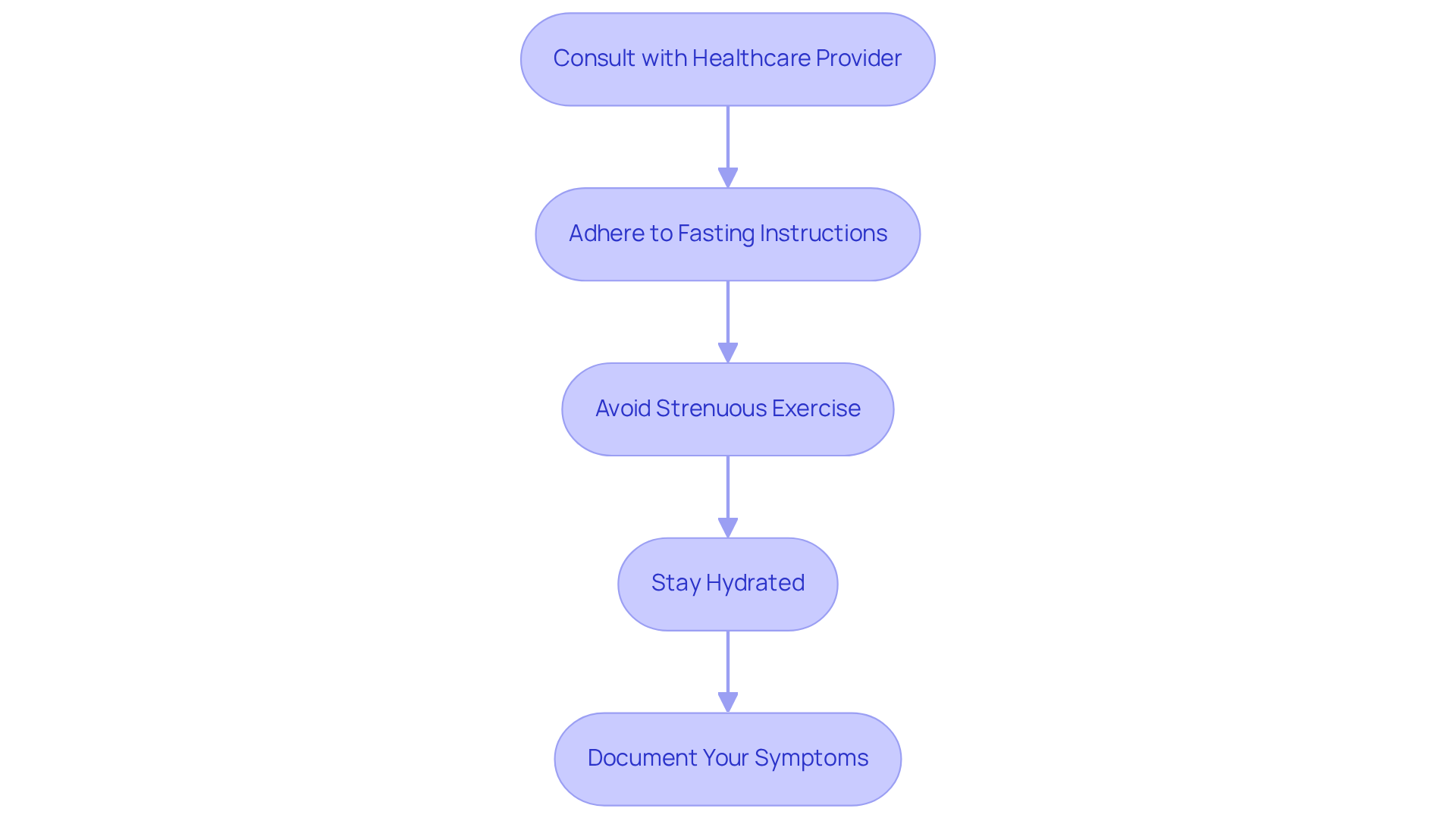 Each box represents a step you need to take before your hormone test. Follow the arrows to see the order of actions, ensuring you're fully prepared for your appointment.