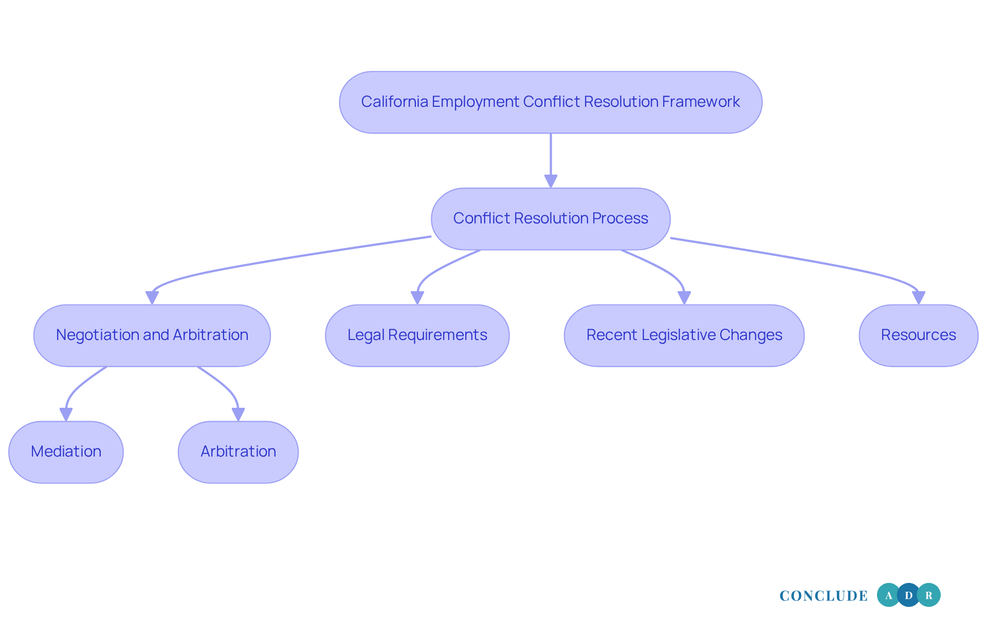 Each box represents a key aspect of the conflict resolution process. Follow the arrows to understand the flow from negotiation to legal requirements and resources available for assistance.