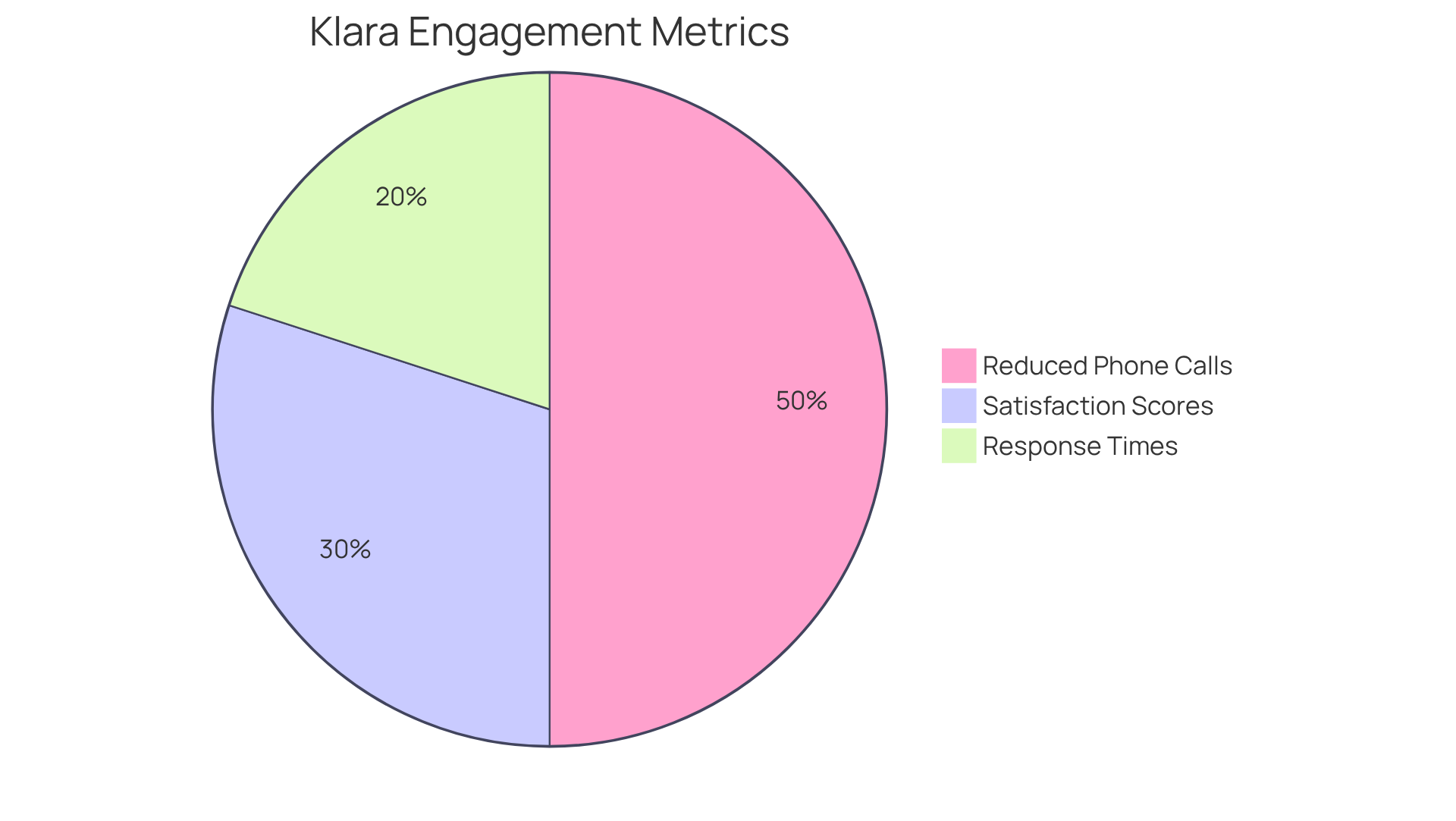 Each slice of the pie shows how much each metric contributes to the overall effectiveness of Klara's software. A larger slice means a bigger impact on improving patient engagement.