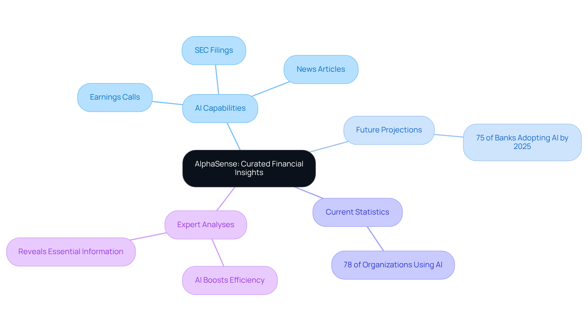 Start at the center with AlphaSense, then explore how it connects to AI capabilities, future trends, current statistics, and expert insights. Each branch represents a different aspect of how AlphaSense is shaping financial decision-making.