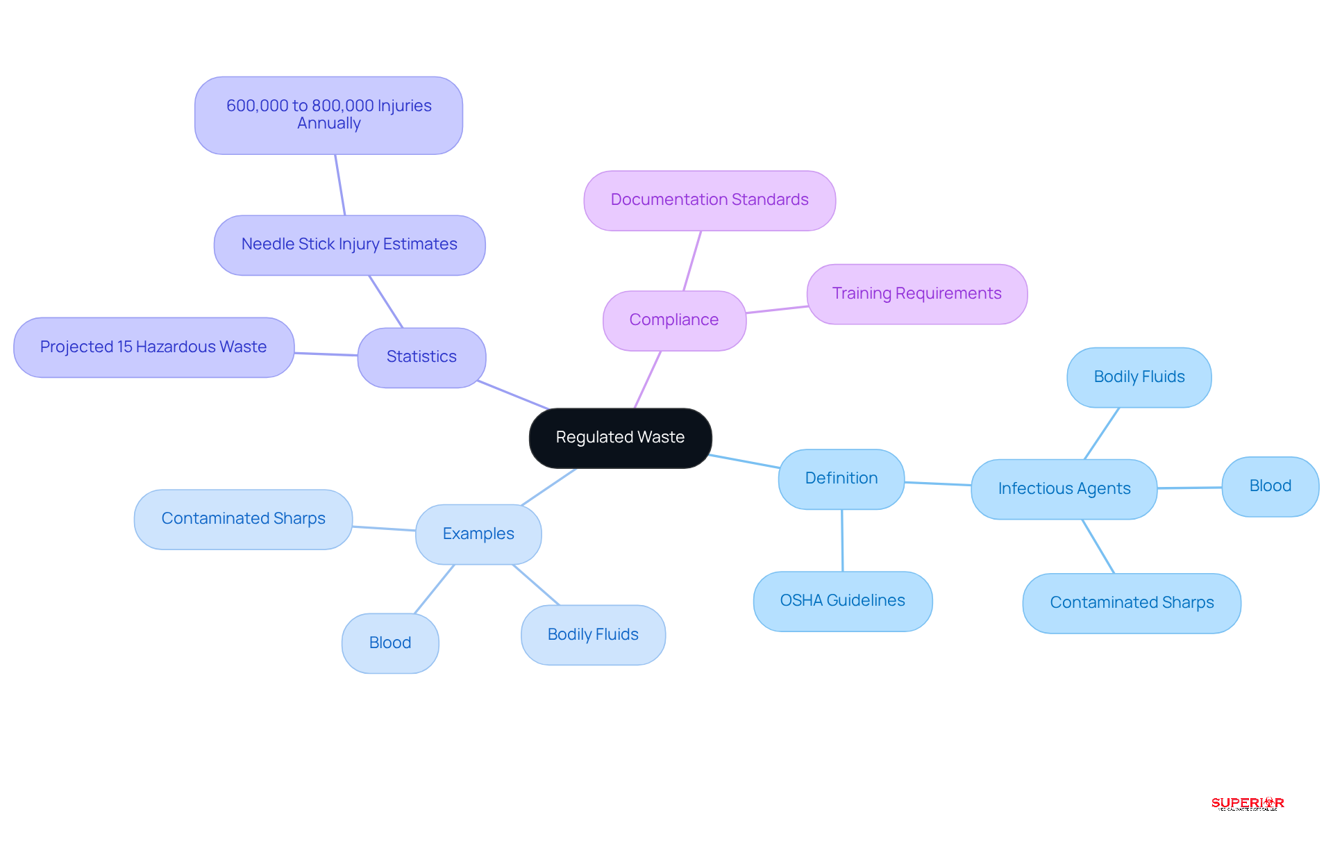 What Are Examples of Regulated Waste in Healthcare Management ...