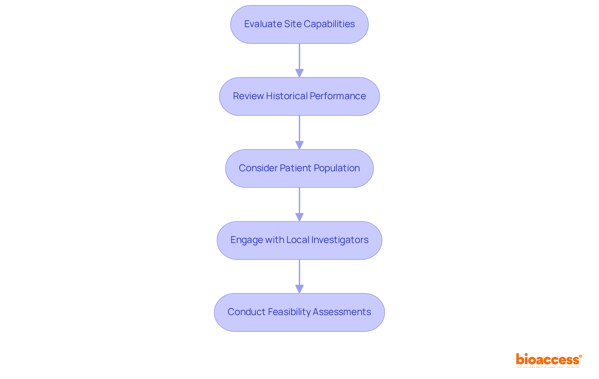 Each box represents a crucial step in selecting the best clinical trial sites. Follow the arrows to see how each step connects and builds on the previous one, guiding you through the process of ensuring successful study outcomes.