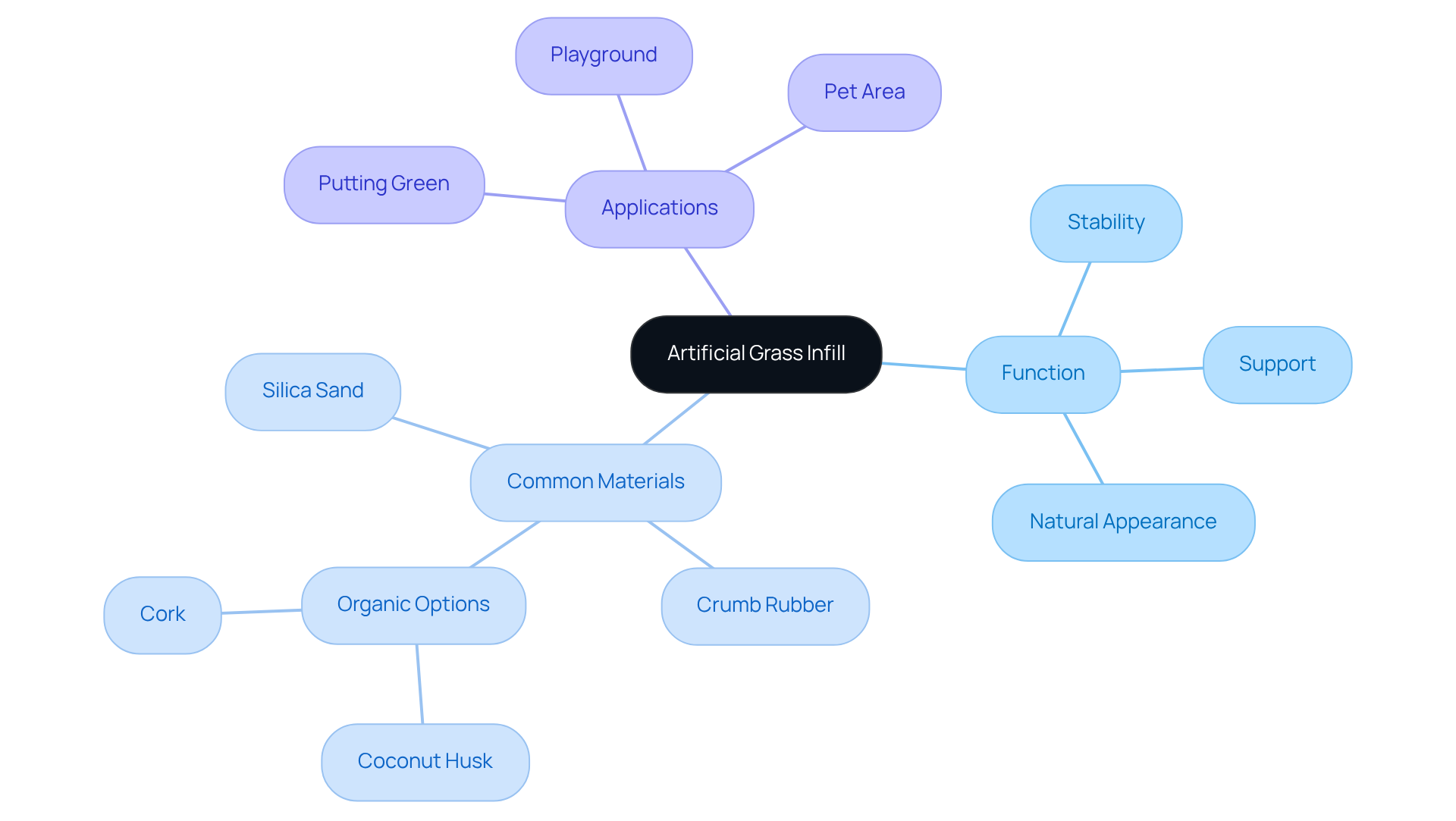 The center shows the main topic, while branches represent different aspects of artificial grass infill, including its functions, materials used, and where it can be applied.