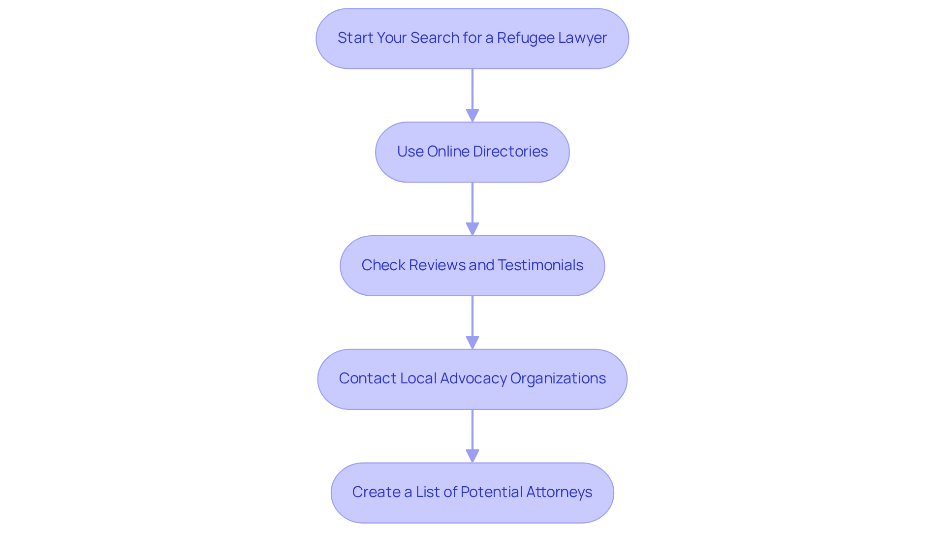 Follow the arrows to see the steps you should take to find a refugee lawyer. Each box represents an action you can take, starting from using online directories to creating a list of potential attorneys.
