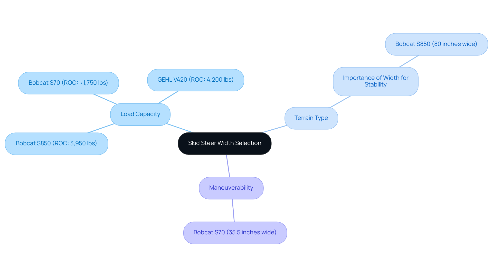 This mindmap helps you visualize the important factors to consider when choosing the width of a skid steer. Each branch represents a key consideration, and the sub-nodes provide specific examples to guide your decision-making.