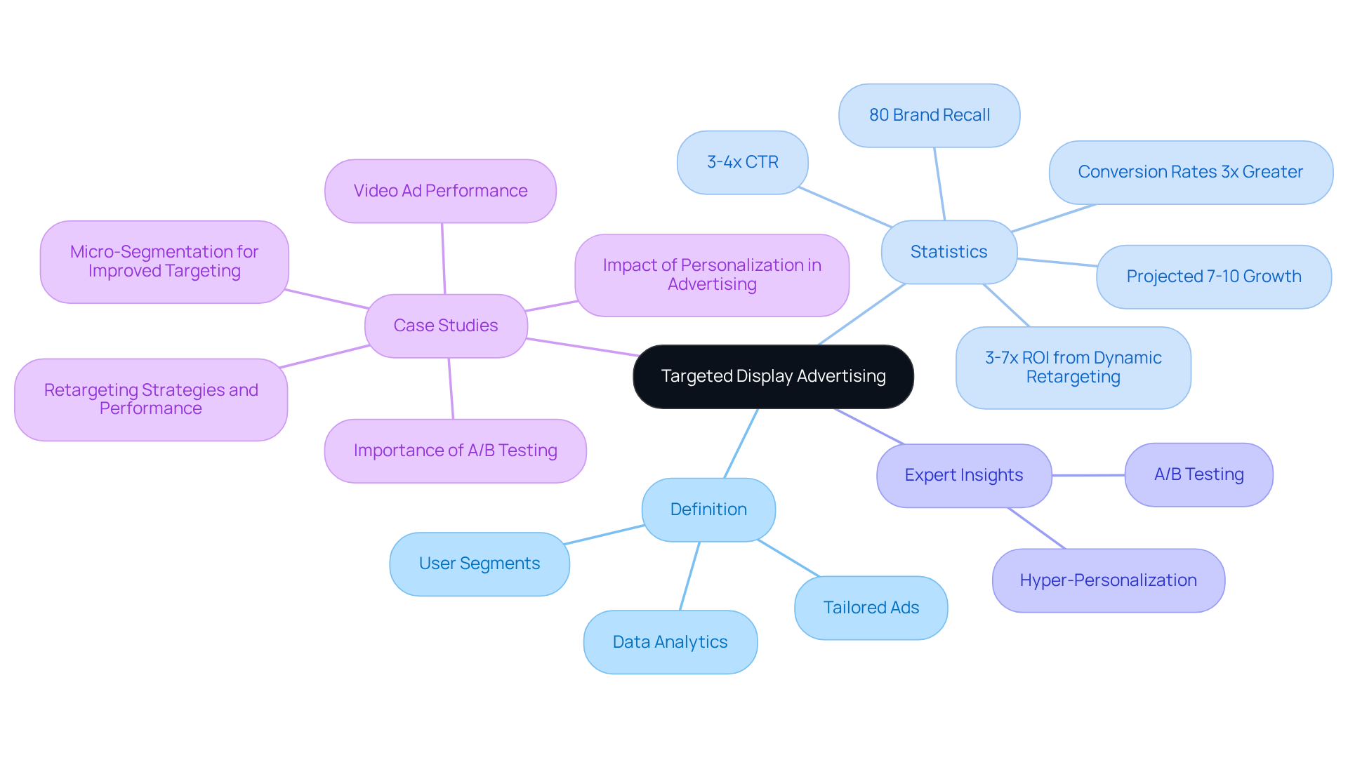 This mindmap starts with the main concept of targeted display advertising at the center. Each branch represents a different aspect of the topic, such as its definition, key statistics, expert insights, and case studies. Follow the branches to explore how targeted advertising works and its benefits. This mindmap starts with the main concept of targeted display advertising at the center. Each branch represents a different aspect of the topic, such as its definition, key statistics, expert insights, and case studies. Follow the branches to explore how targeted advertising works and its benefits.