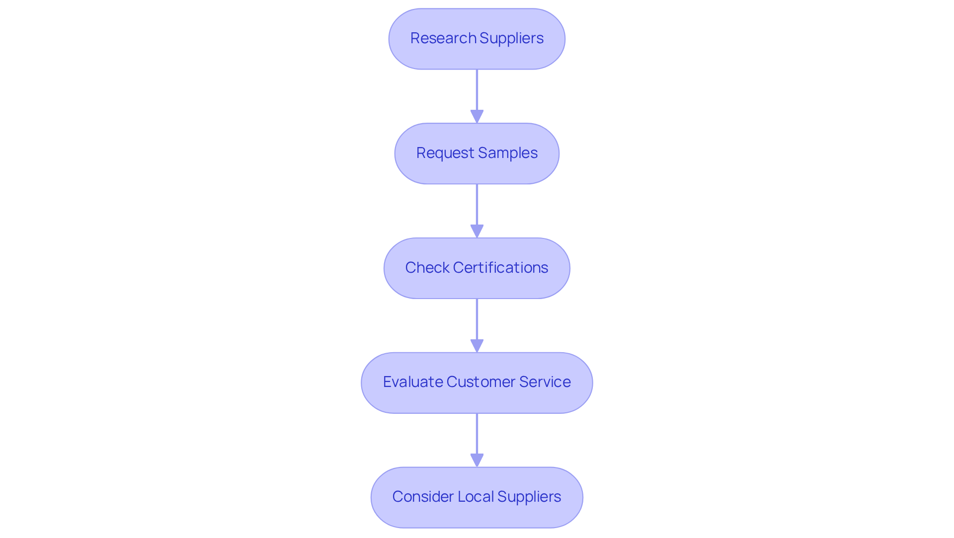 Each box represents a step in the process of finding quality work pants suppliers. Follow the arrows to see how each step leads to the next, ensuring a thorough and reliable sourcing experience. Each box represents a step in the process of finding quality work pants suppliers. Follow the arrows to see how each step leads to the next, ensuring a thorough and reliable sourcing experience.