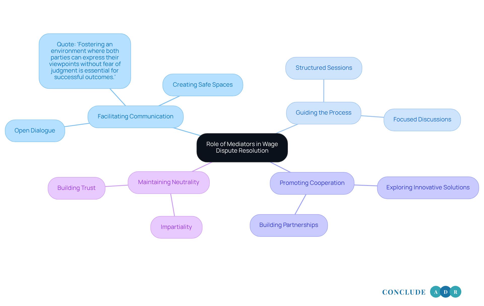 The central idea represents the overall role of mediators, while each branch highlights a specific strategy they use. The sub-branches provide further details or examples, helping you understand how these strategies contribute to resolving disputes effectively.