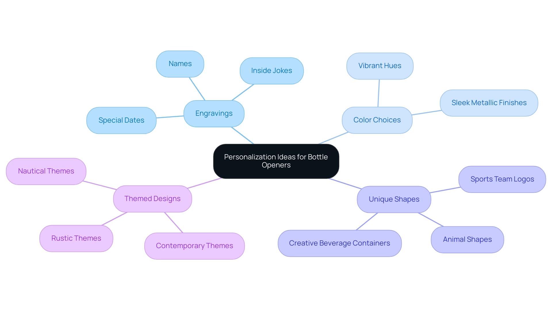 The central node represents the theme of personalization, with branches showing the four main categories of ideas and their respective details.