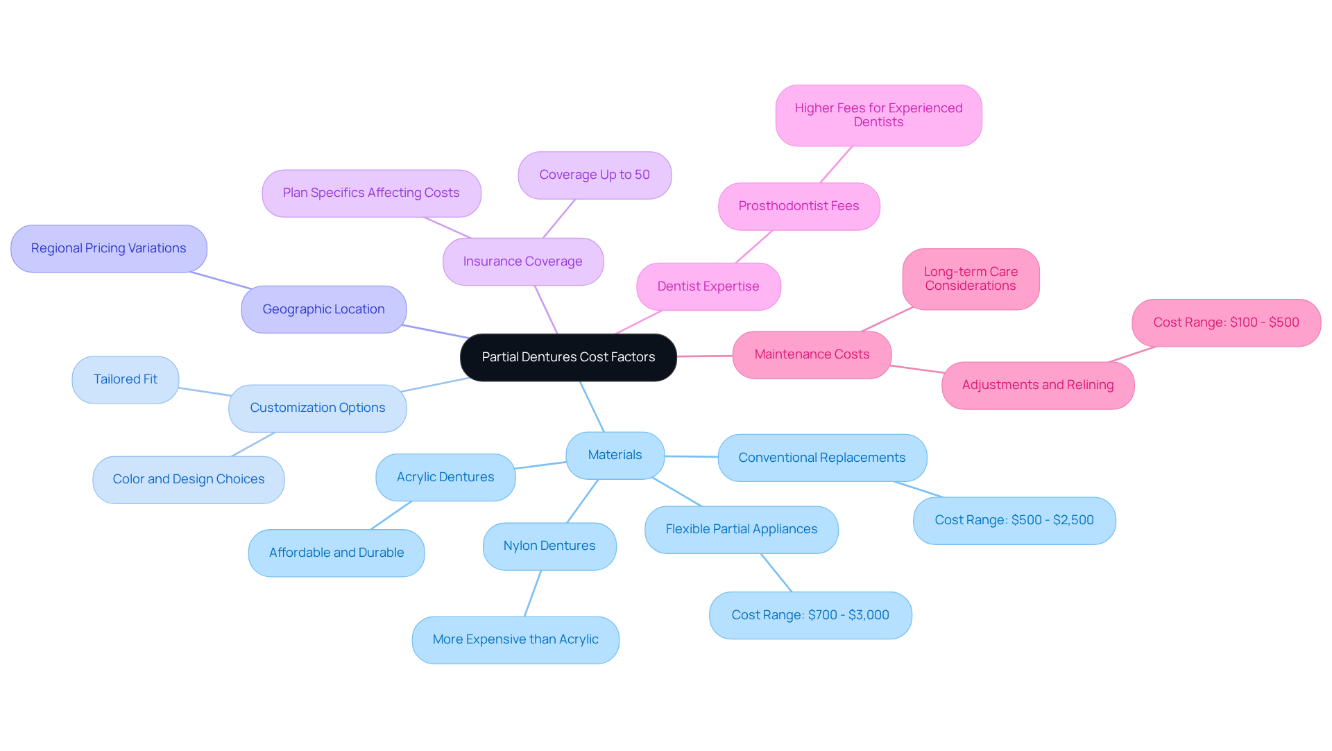The central node represents the overall topic. Each branch shows a category that influences costs, with further details provided in the sub-branches. This helps you see how various elements contribute to the overall expense.