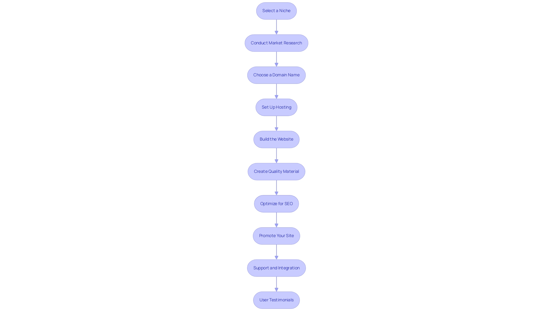 Each box represents a step in the website-building process, and the arrows indicate the sequential flow between steps.