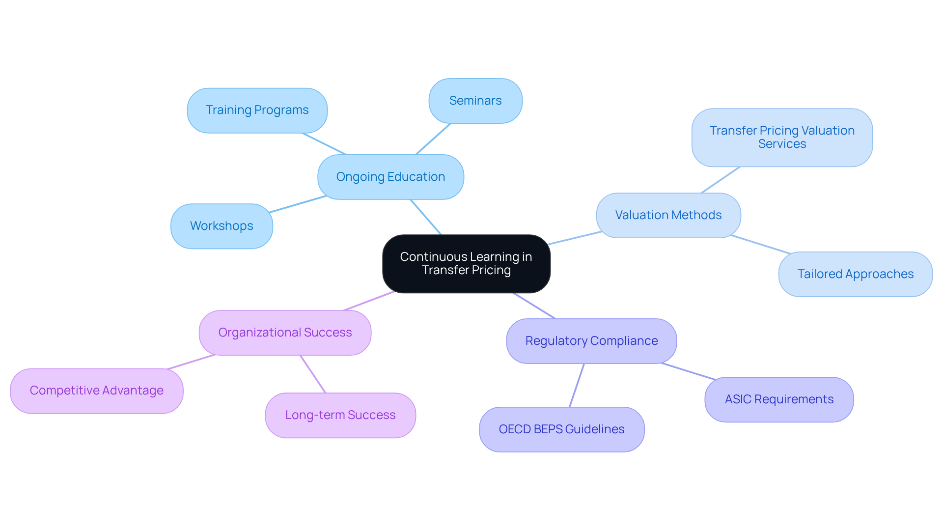 This mindmap illustrates how continuous learning connects to various aspects of transfer pricing. Start at the center with the main idea, then explore the branches to see how education, methods, compliance, and success are interlinked. This mindmap illustrates how continuous learning connects to various aspects of transfer pricing. Start at the center with the main idea, then explore the branches to see how education, methods, compliance, and success are interlinked.