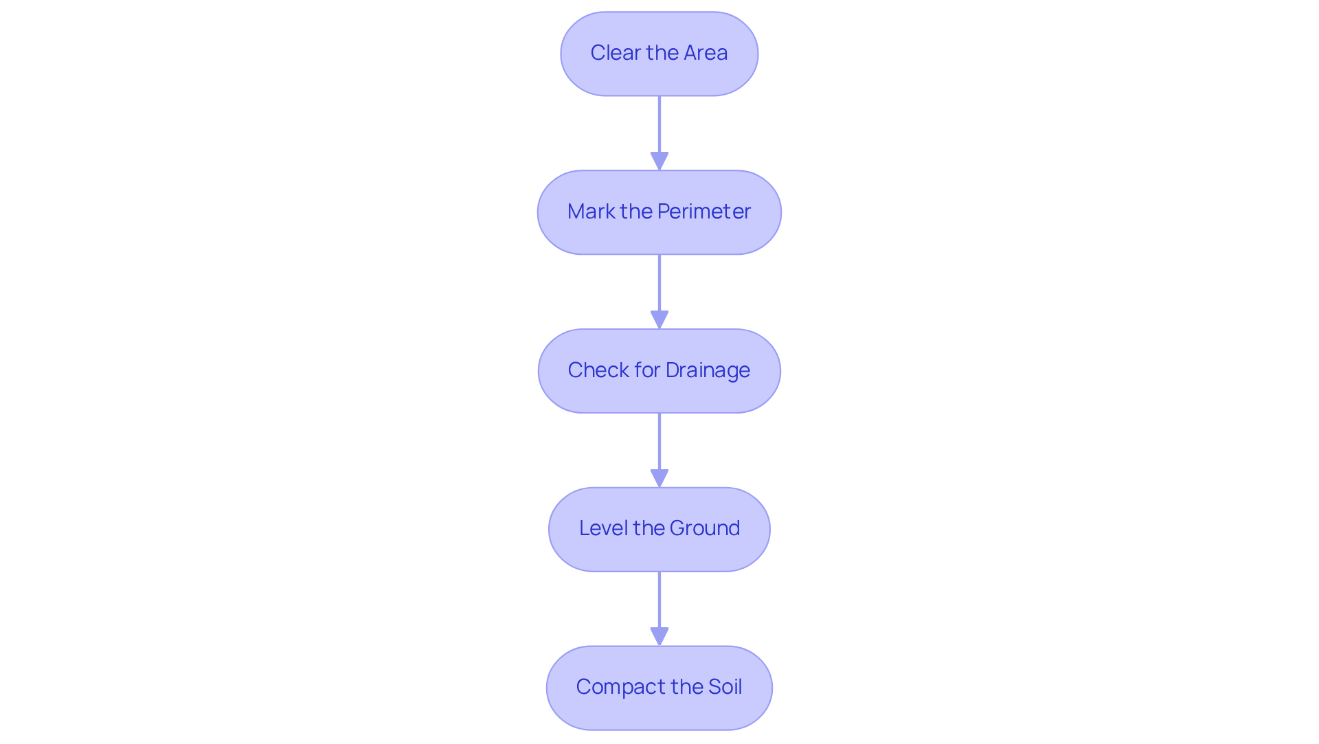 Each box represents a step in preparing your area for artificial grass. Follow the arrows to see the order of tasks, ensuring you complete each step for a successful installation.
