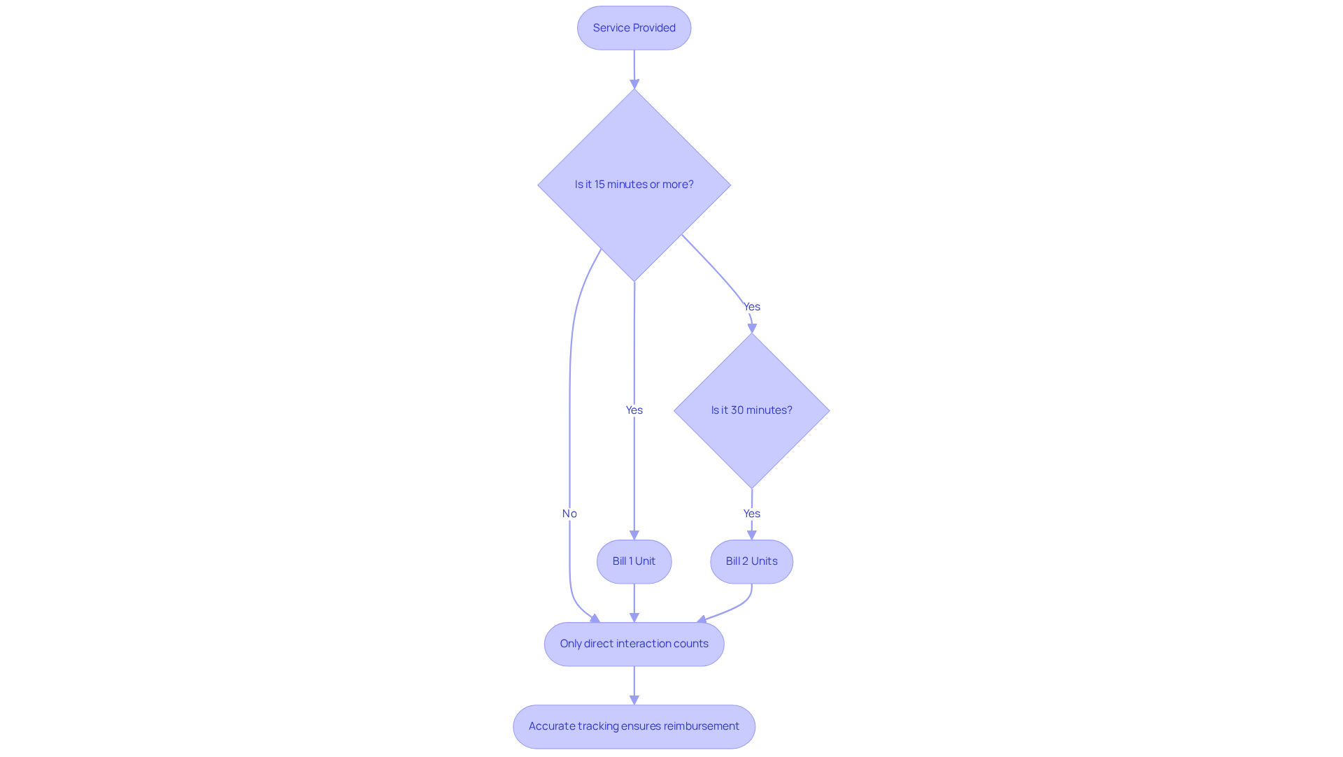 Follow the flow from service provision to billing units. Each step shows how time translates into billing, and remember, only direct client interaction counts towards the charge. Follow the flow from service provision to billing units. Each step shows how time translates into billing, and remember, only direct client interaction counts towards the charge.