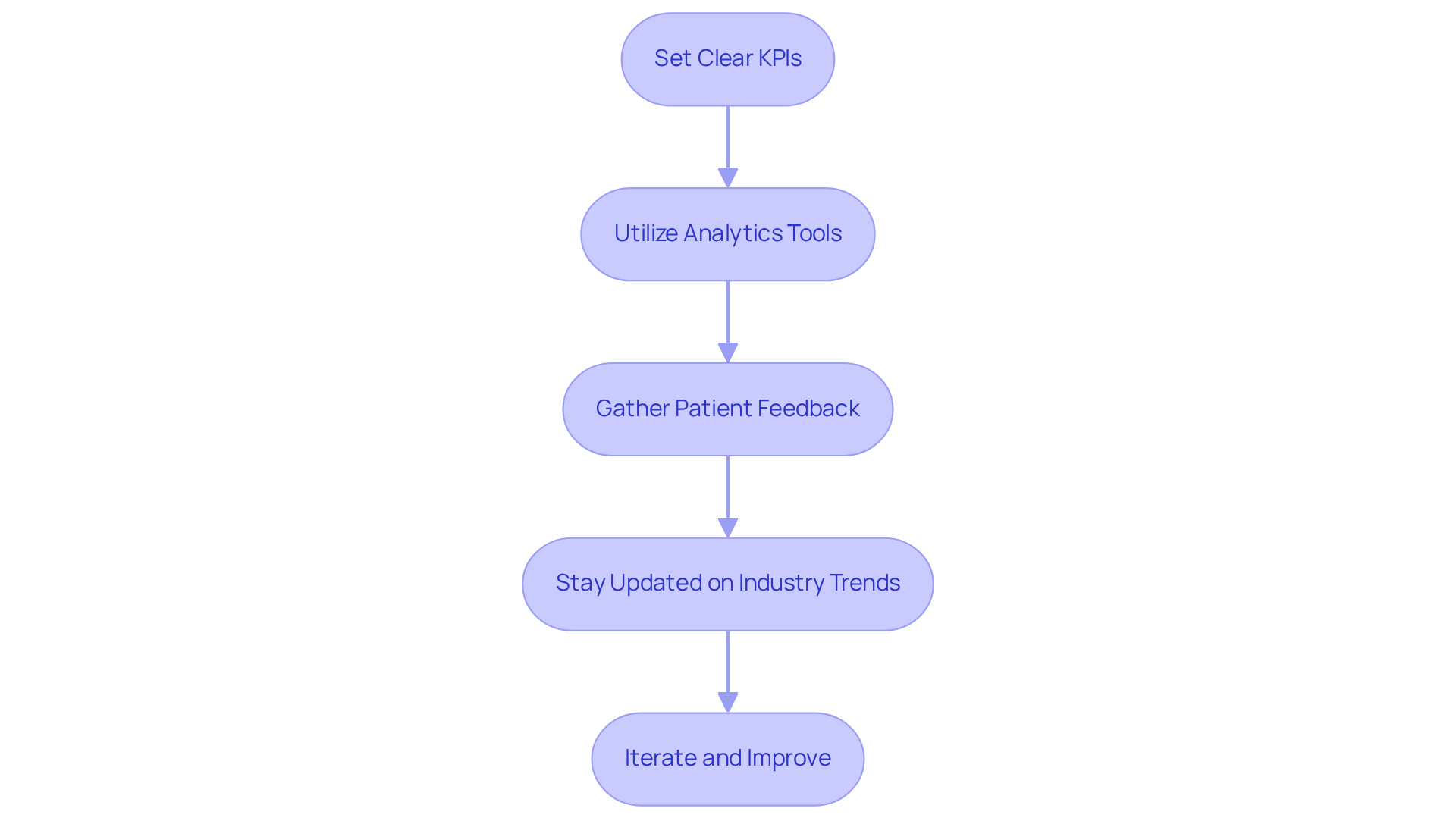 Each box represents a step in the process of enhancing healthcare strategies. Follow the arrows to see how to move from setting KPIs to iterating and improving your approach.