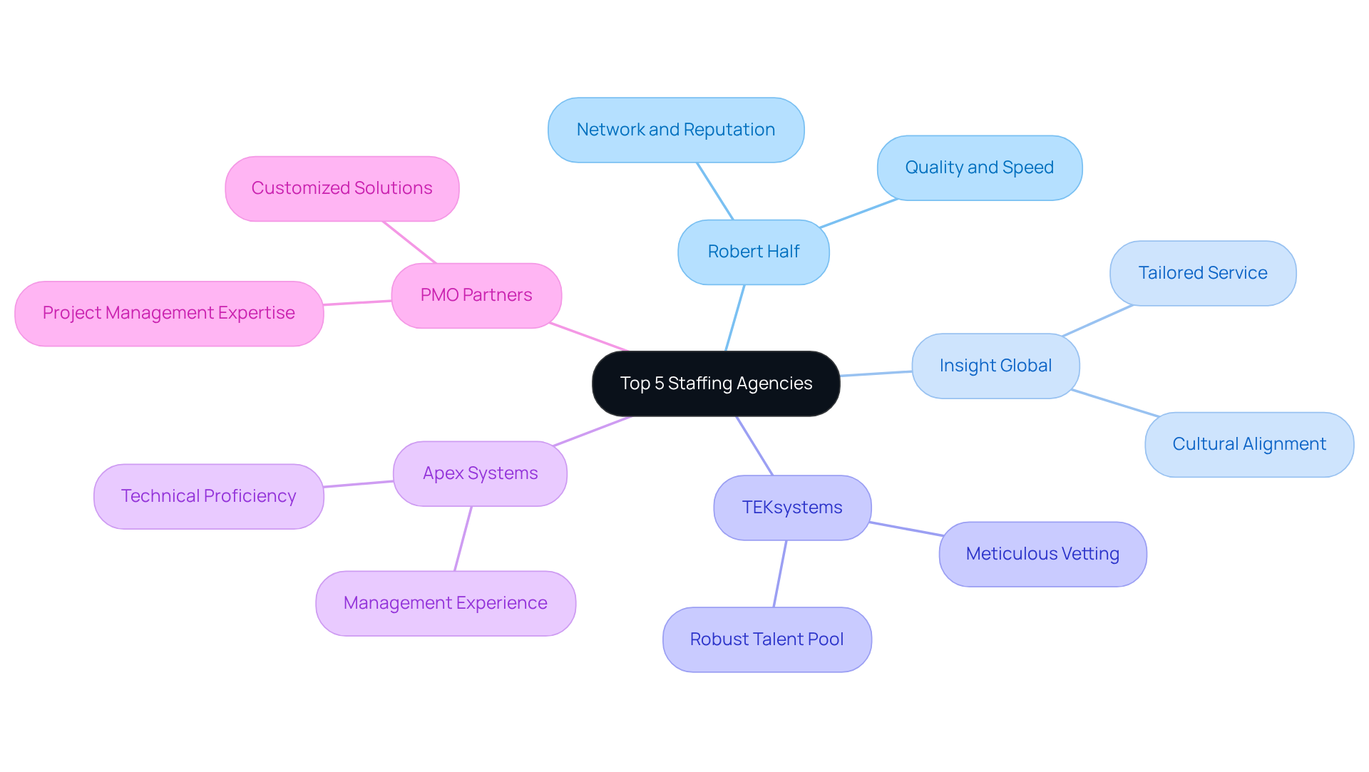 The central node represents the theme of staffing agencies, while each branch represents a specific agency. Sub-branches detail their unique strengths and services, allowing you to compare their offerings at a glance.