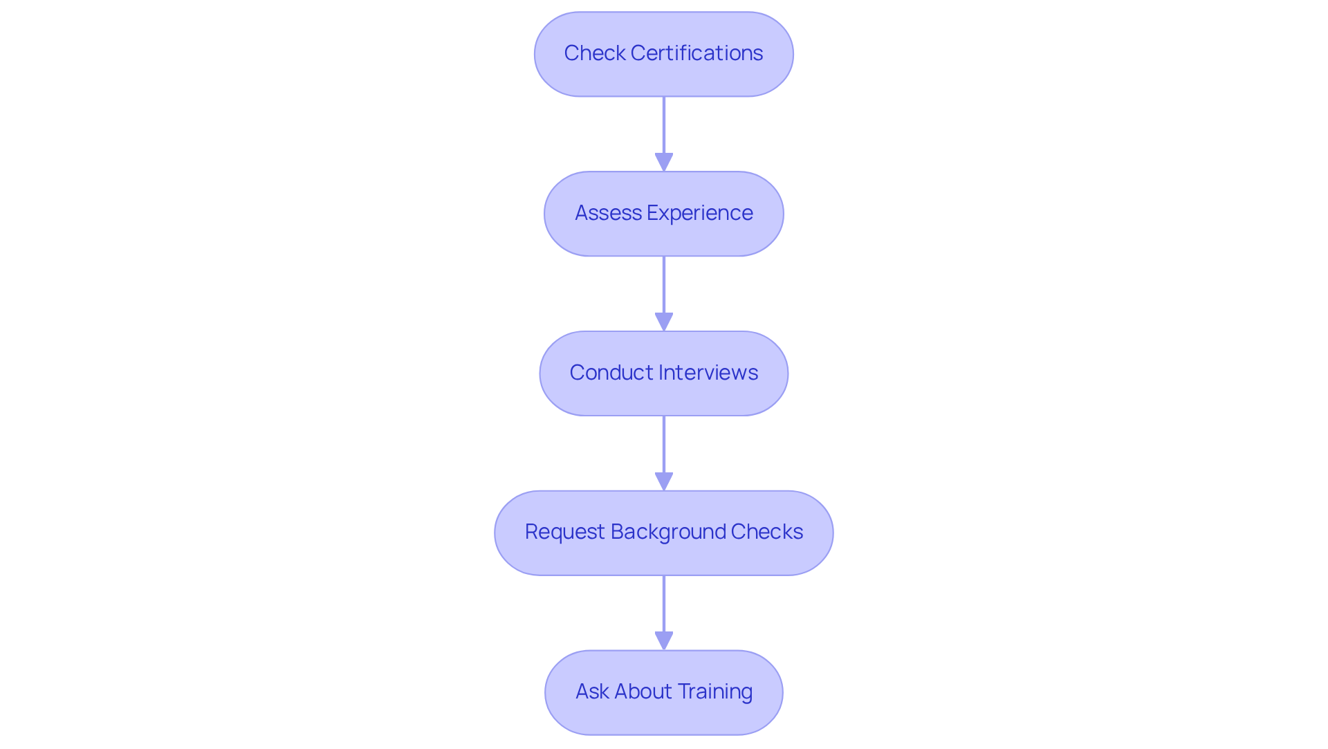 Each box represents a crucial step in evaluating caregivers. Follow the arrows to see how to assess qualifications and ensure the best fit for your loved one.