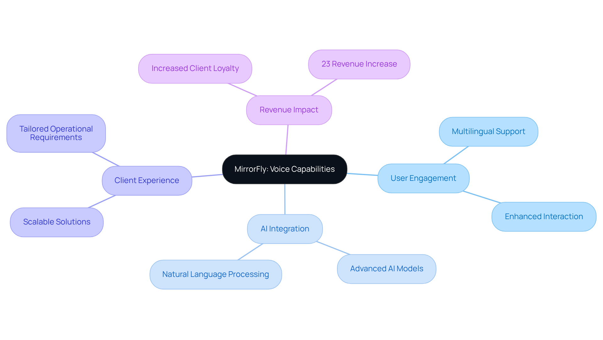 The center represents MirrorFly's voice capabilities, and the branches show how these capabilities enhance user engagement, integrate AI, improve client experiences, and impact revenue. Follow the branches to explore each aspect.