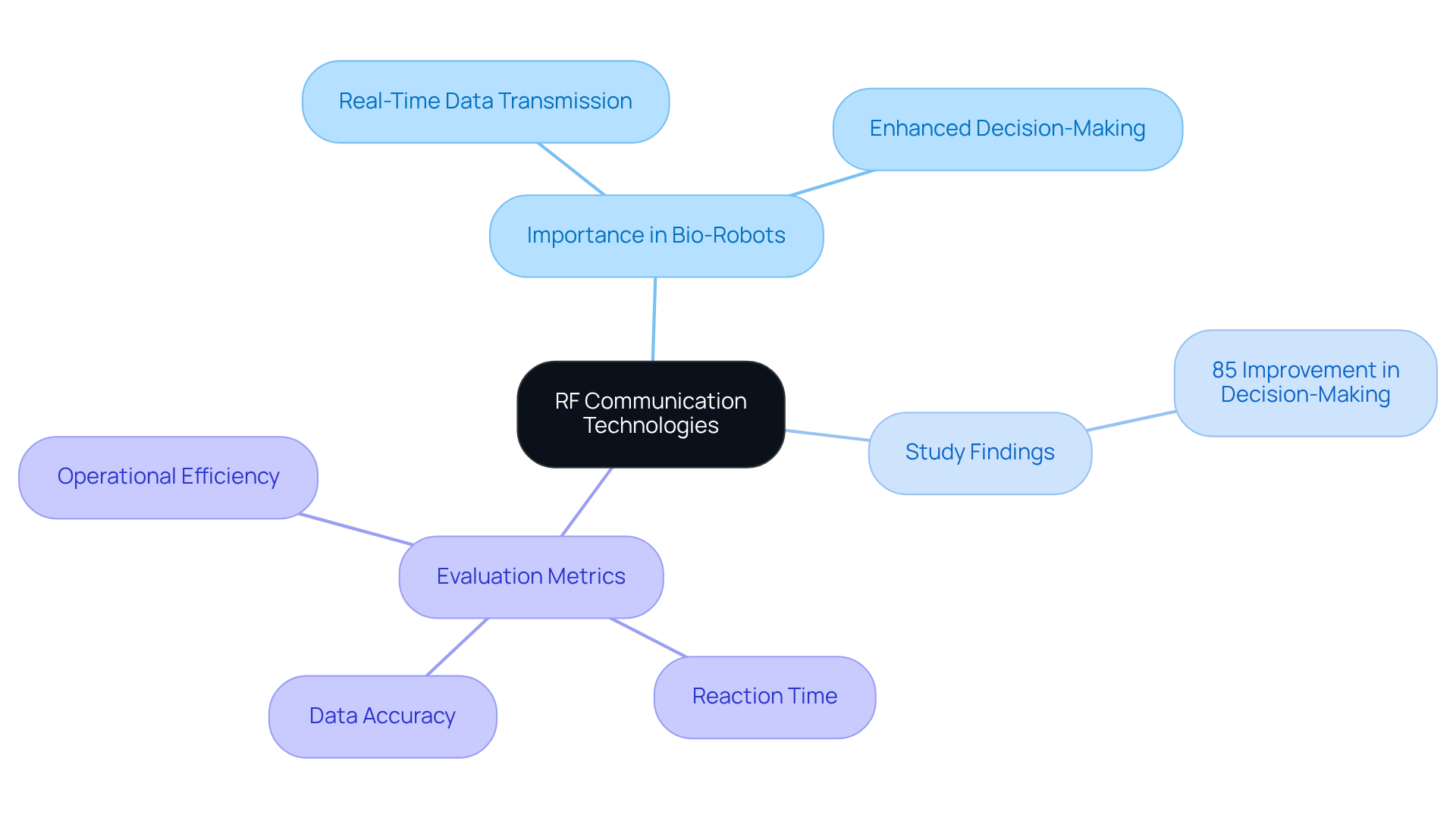 The central node represents the main topic, while branches show related ideas and findings. Each color-coded branch helps you navigate through the importance, study results, and metrics for evaluating bio-robotic systems.