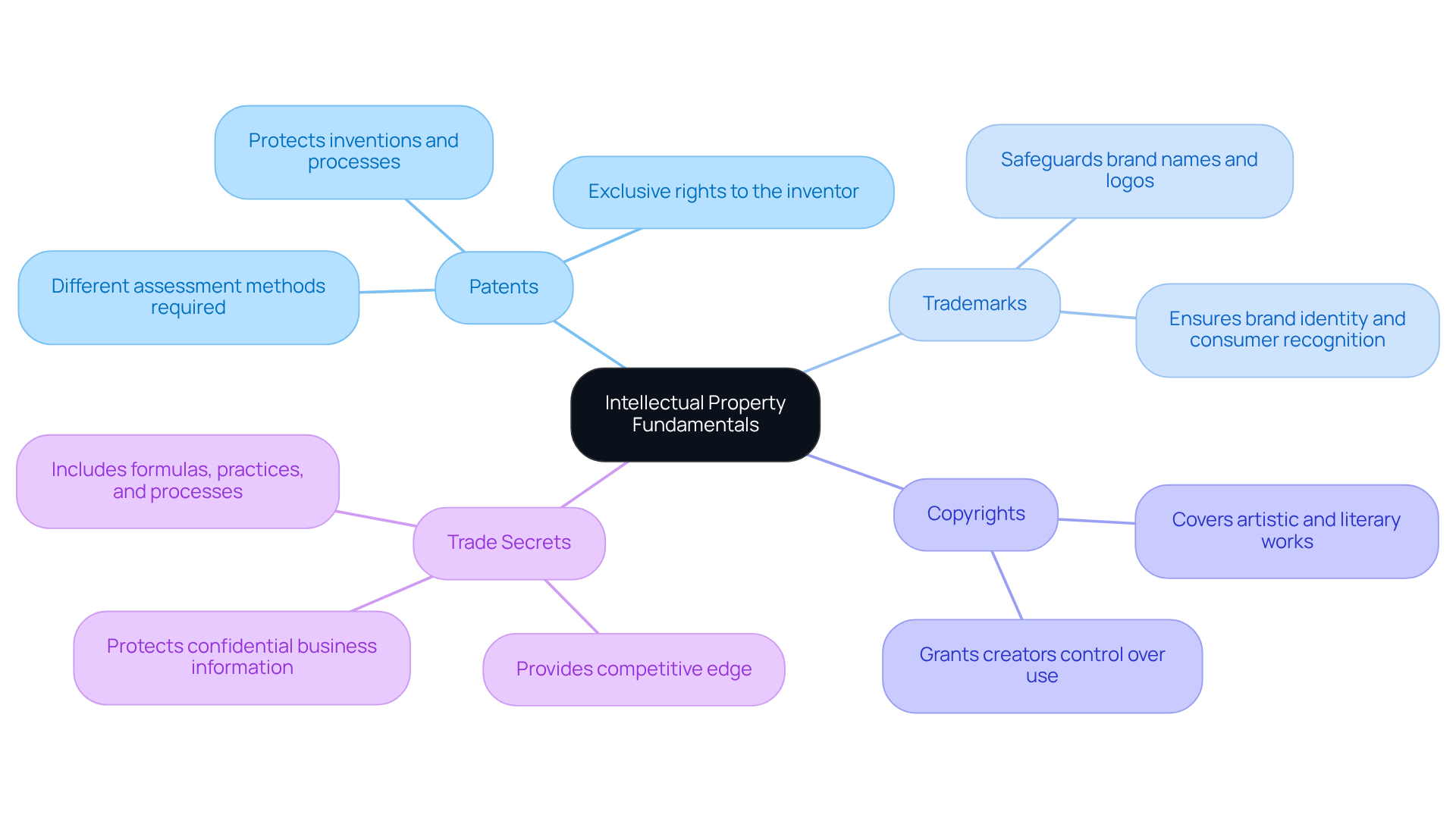 This mindmap starts with the central idea of Intellectual Property and branches out into its main types. Each branch explains what that type of IP protects, helping you see how they relate to one another and their importance in business.