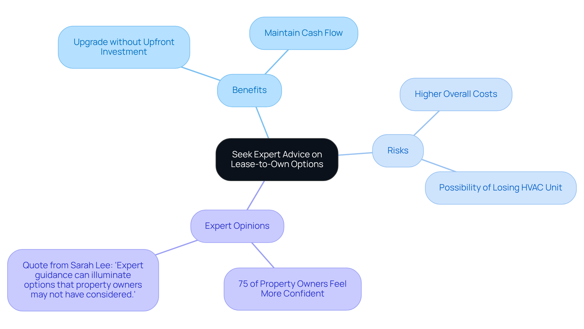 The central node represents the main topic, while branches show the benefits, risks, and expert insights related to lease-to-own options. Each branch highlights important points to consider, helping you understand the overall landscape of this financial decision.