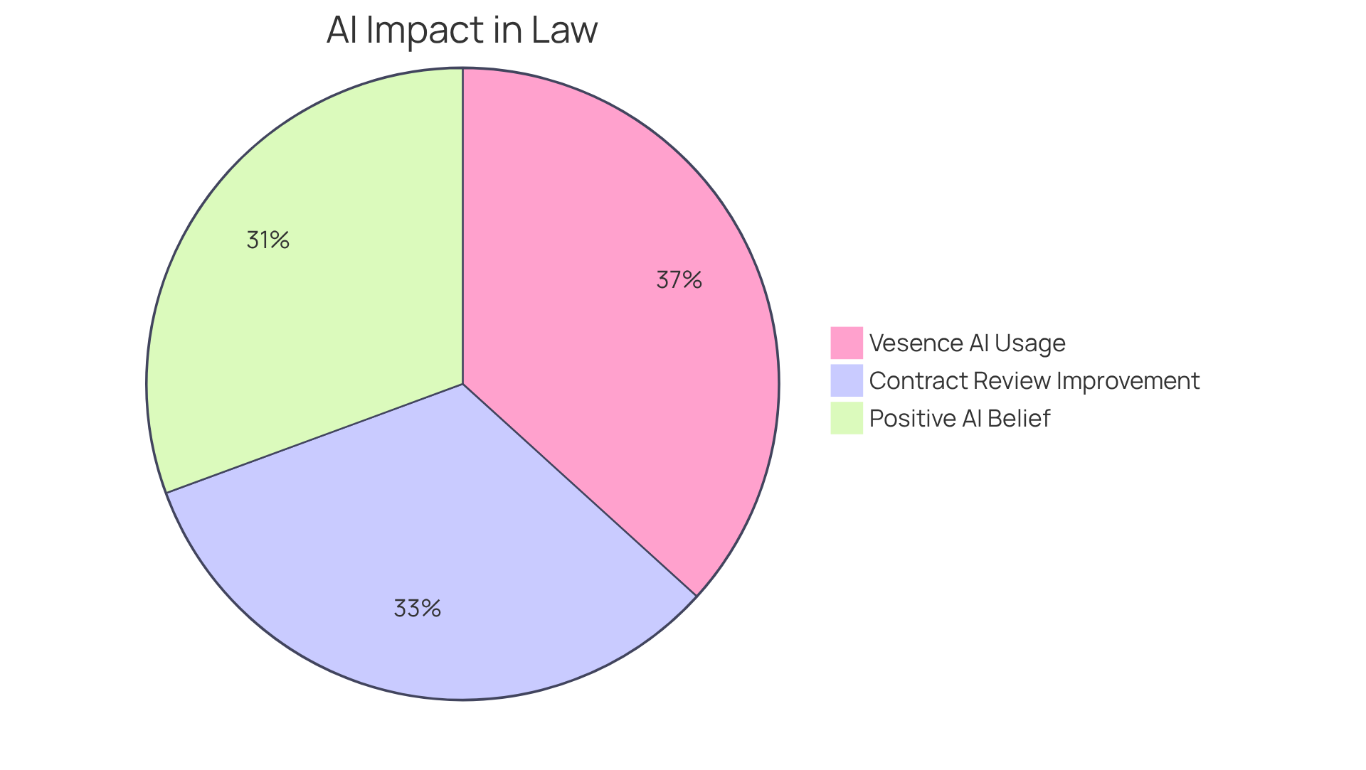 Each slice of the pie shows a different statistic about AI tools in law: the first slice shows how many companies use Vesence's AI, the second shows how much faster contracts are reviewed with Gavel, and the third shows how many people believe AI will help the legal industry.