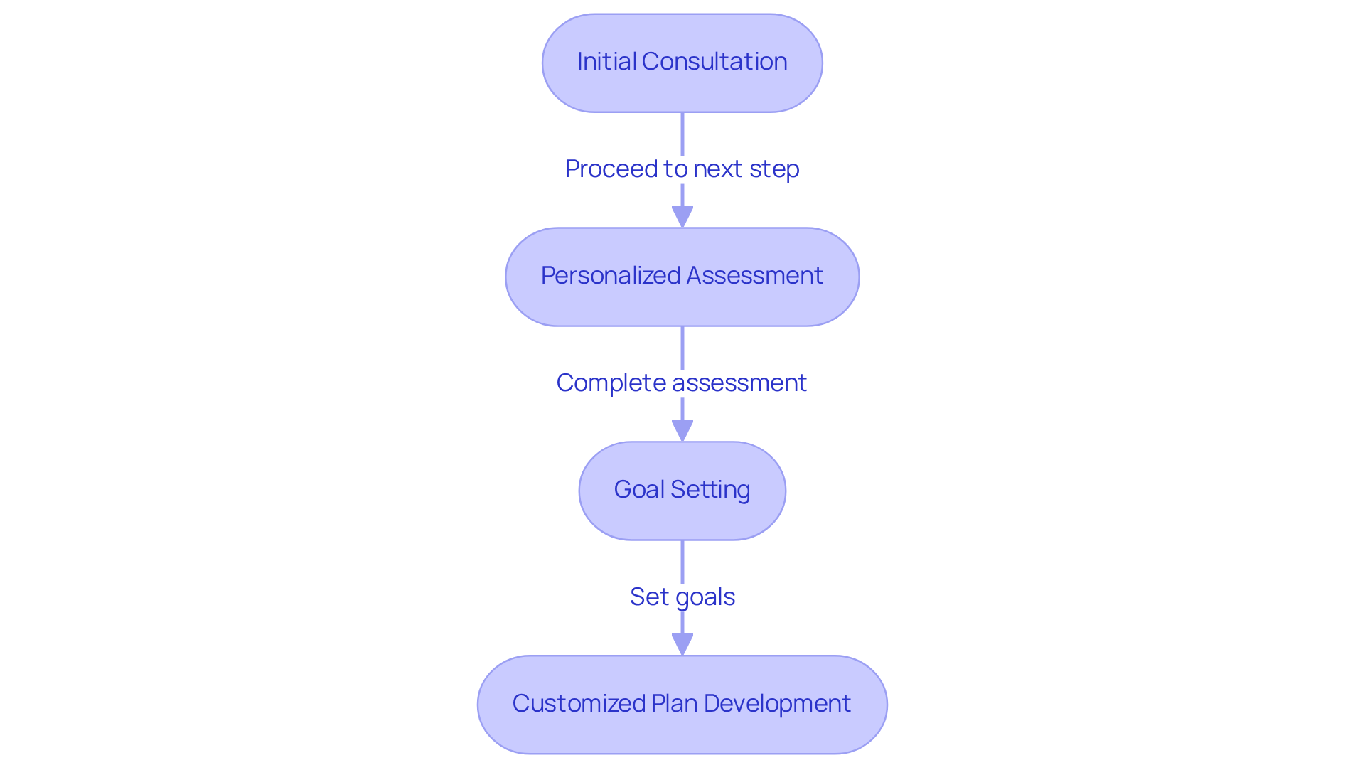 Each box represents a step in your journey. Follow the arrows to see how each step builds on the last, guiding you through the process of starting your weight loss program. Each box represents a step in your journey. Follow the arrows to see how each step builds on the last, guiding you through the process of starting your weight loss program.