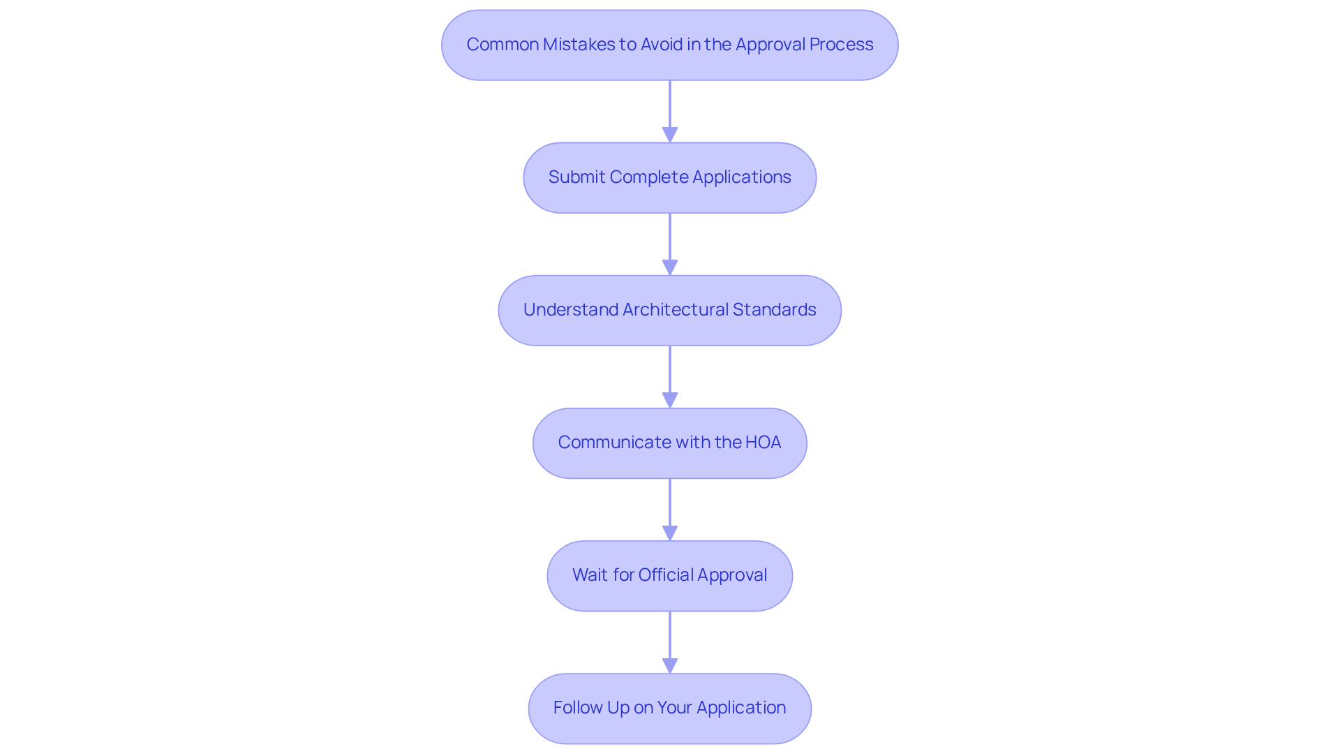 Each box in this flowchart represents a mistake to avoid during the approval process. Follow the arrows to see how each mistake can impact your application and learn the steps to ensure a smoother journey.
