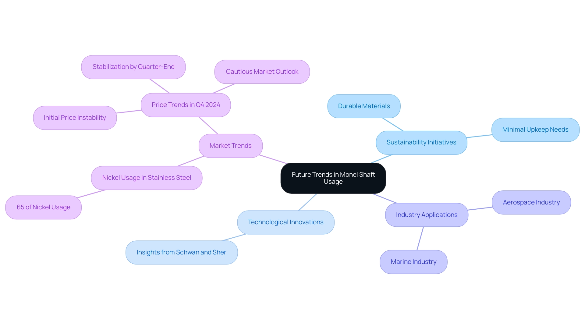 The central node represents the main topic, with branches indicating key themes such as sustainability, technology, industry applications, and market dynamics.