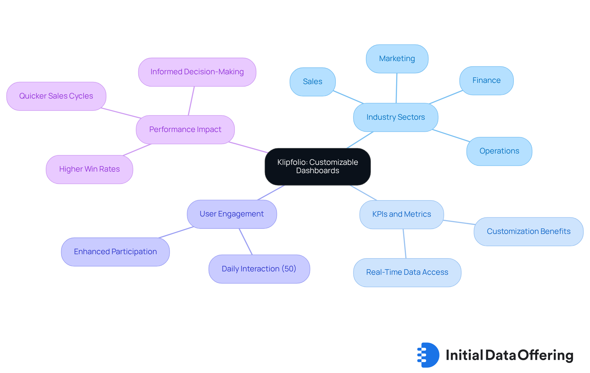 The central node represents Klipfolio's customizable dashboards. Follow the branches to explore how these dashboards cater to different industries, enhance user engagement, and impact overall performance positively. The central node represents Klipfolio's customizable dashboards. Follow the branches to explore how these dashboards cater to different industries, enhance user engagement, and impact overall performance positively.