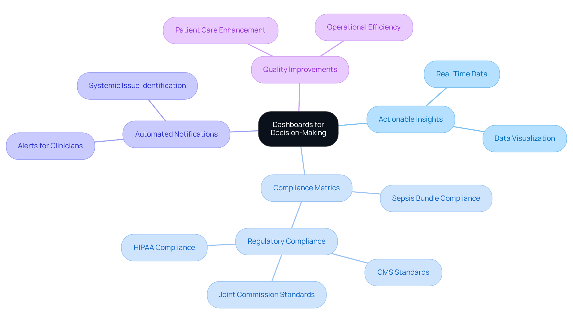 The central node represents the main theme of using dashboards. Each branch shows a key area related to decision-making, and sub-branches provide more detail. This layout helps you understand how different elements connect and contribute to improving patient care. The central node represents the main theme of using dashboards. Each branch shows a key area related to decision-making, and sub-branches provide more detail. This layout helps you understand how different elements connect and contribute to improving patient care.
