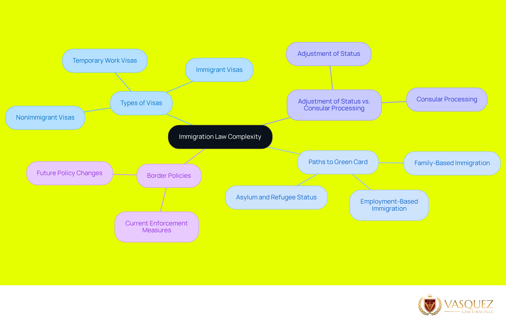This mindmap starts with the central theme of immigration law and branches out into key areas that illustrate its complexity. Each branch represents a different aspect of immigration law, helping you see how they connect and the various factors involved.