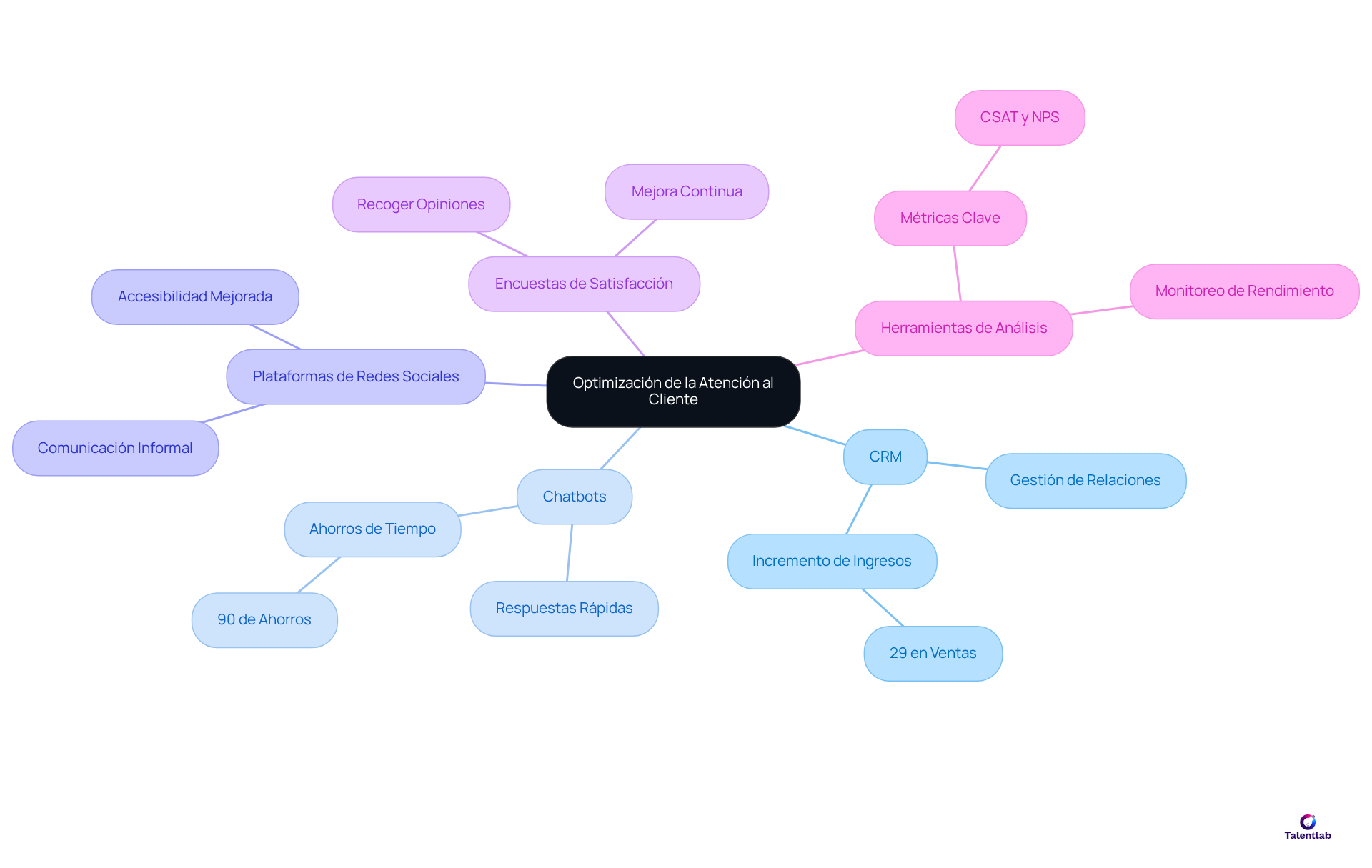Este mapa mental muestra cómo diferentes herramientas ayudan a mejorar la atención al cliente. Cada rama representa una herramienta específica y sus beneficios, ayudándote a entender cómo cada una contribuye a ofrecer un mejor servicio.