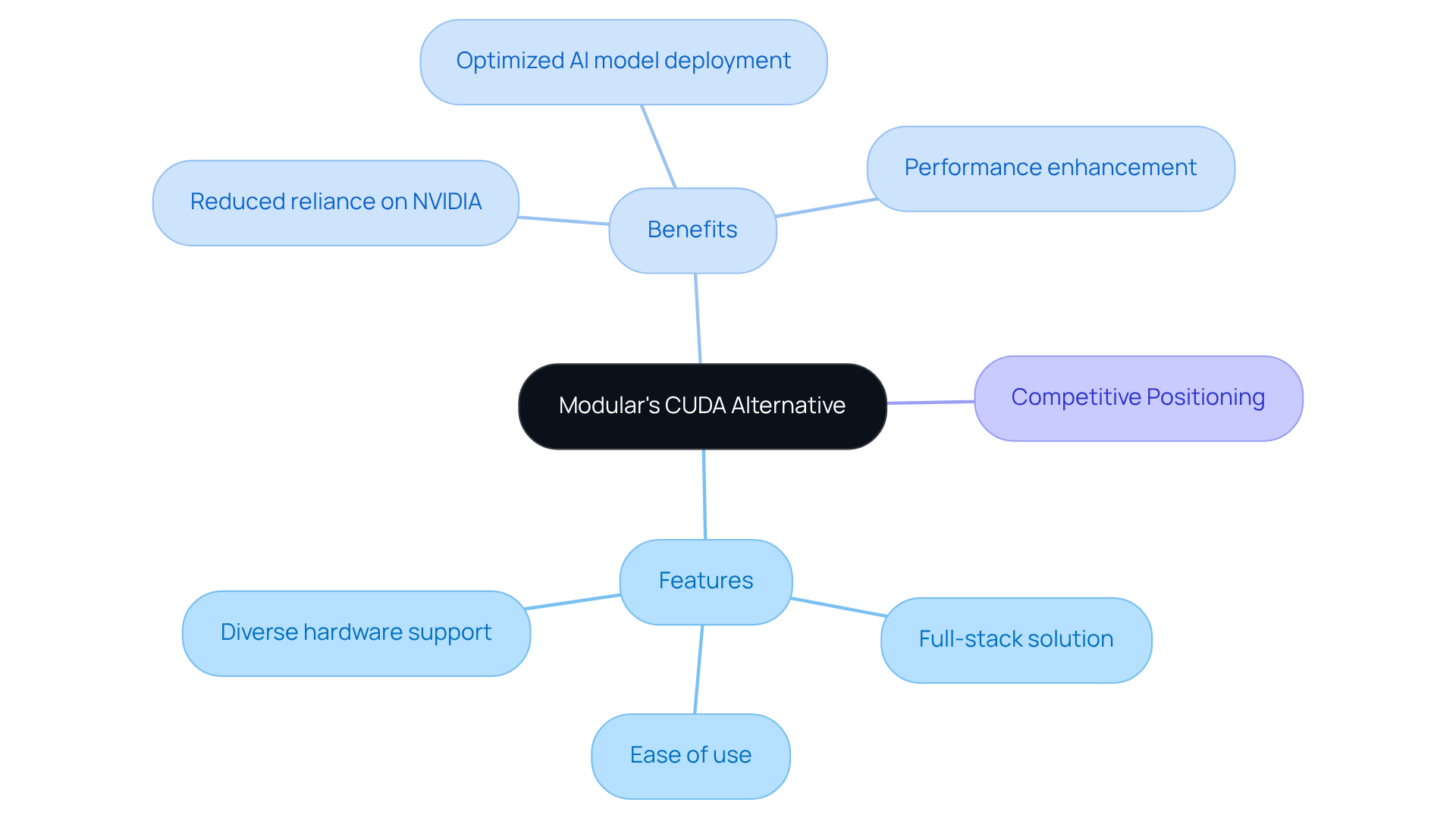 The center represents Modular's new product, with branches showing its features, benefits, and how it stands out in the market. Each branch helps you understand what makes this alternative significant. The center represents Modular's new product, with branches showing its features, benefits, and how it stands out in the market. Each branch helps you understand what makes this alternative significant.