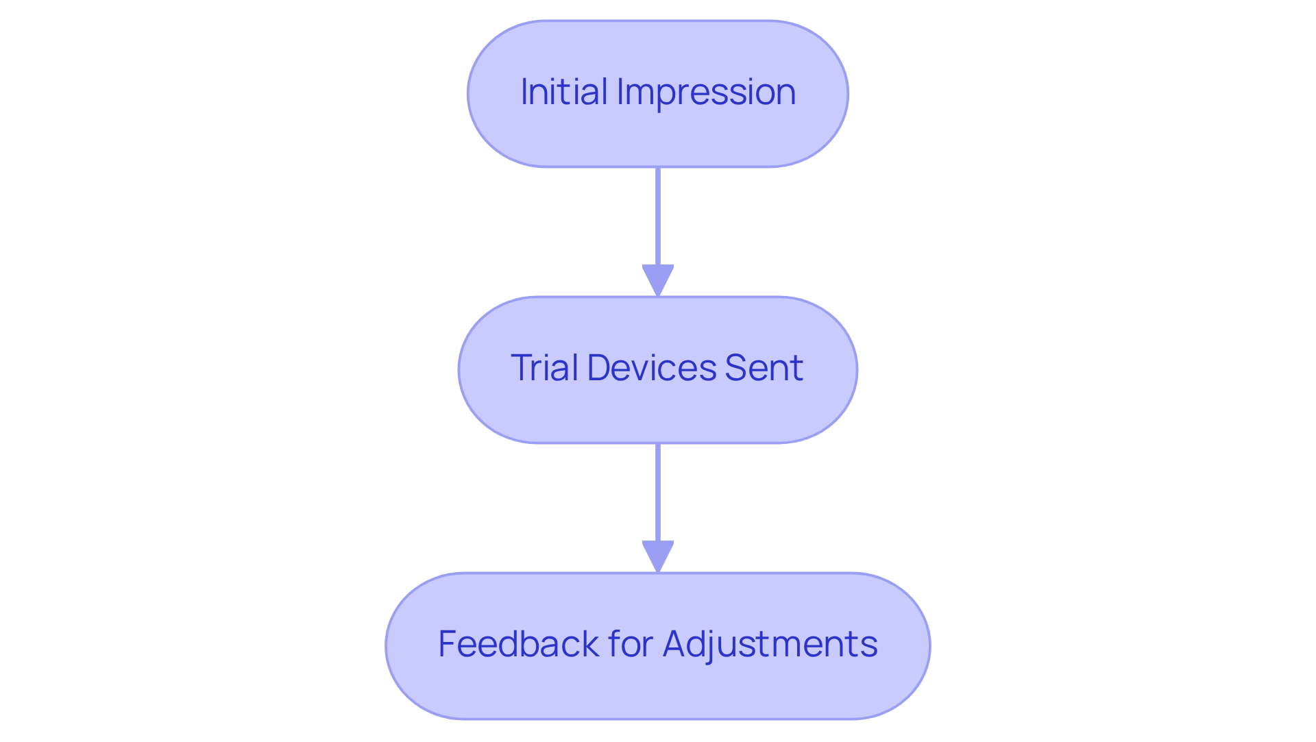 This flowchart shows the steps involved in ensuring a perfect fit for dental solutions — starting with the initial impression, moving to trial devices, and finally incorporating feedback for adjustments.