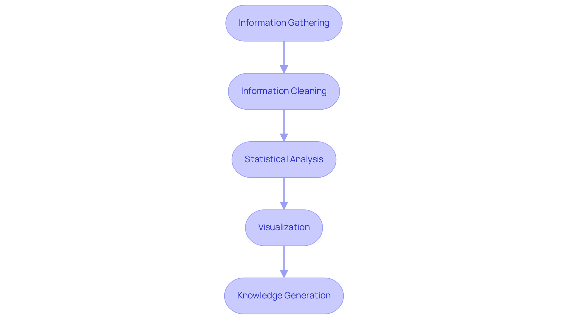 Each box represents a step in the process of analyzing data. Follow the arrows to see how each step leads to the next, from gathering information to generating actionable insights.
