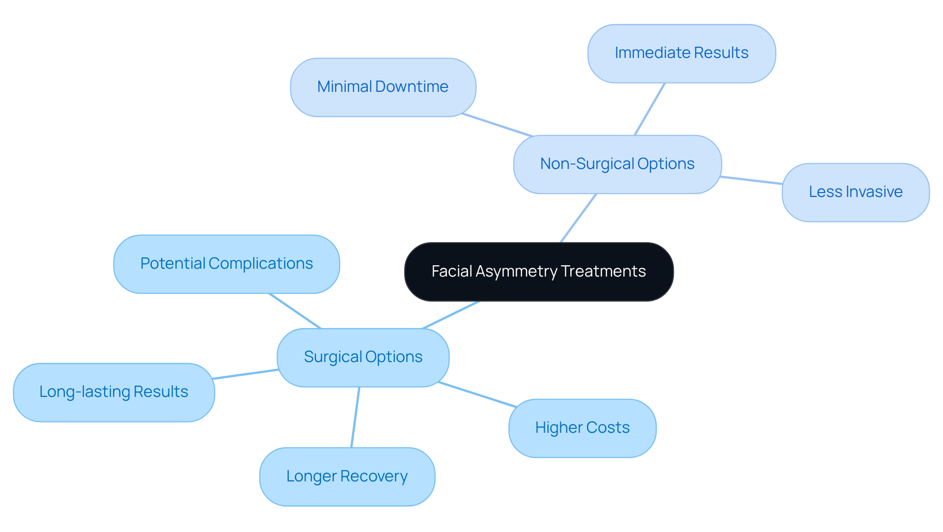The central node represents the overall topic, while the branches show the two treatment types. Each sub-branch highlights key factors to consider, helping you understand the differences and make an informed choice.