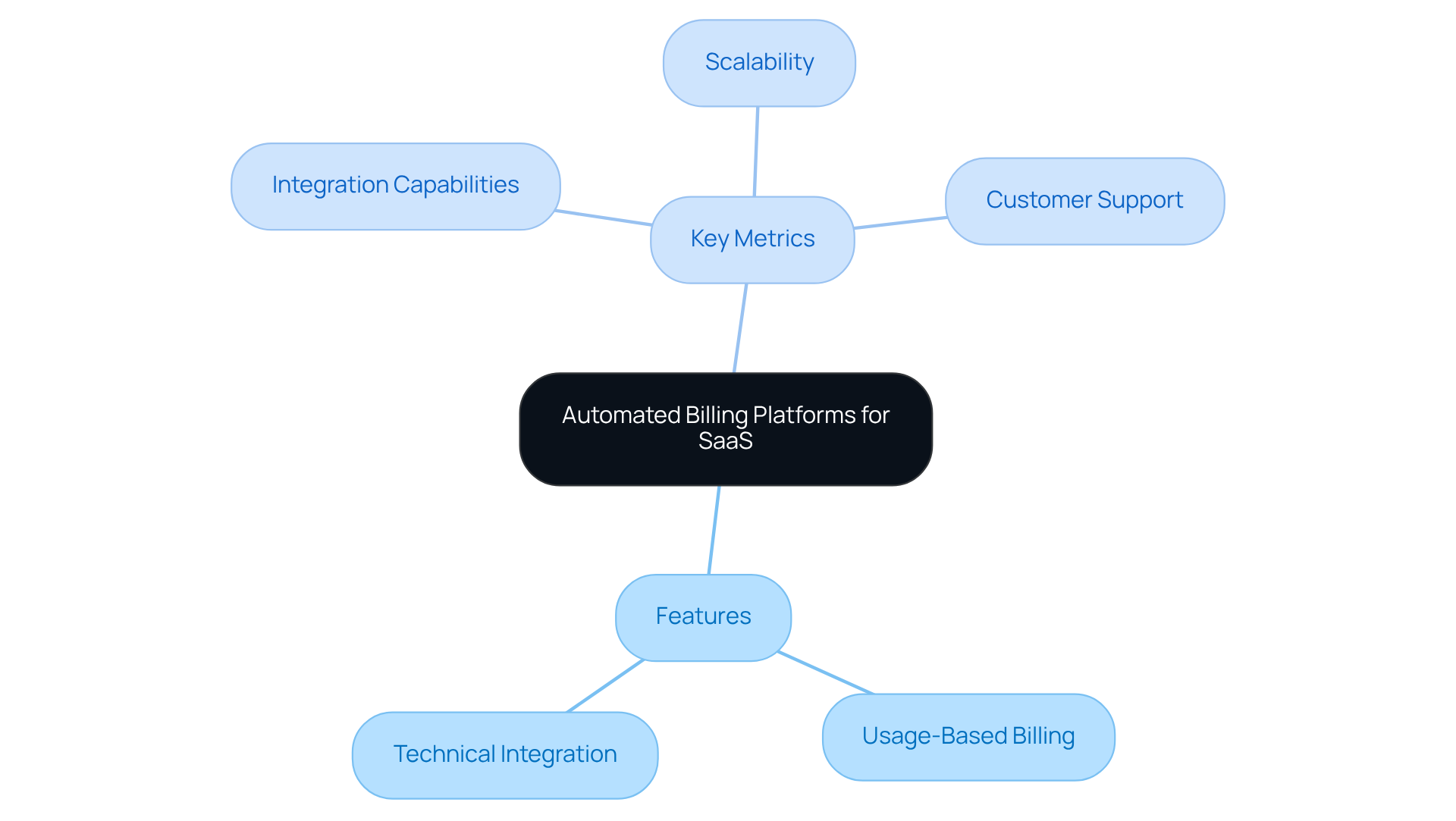 The center represents the main topic, while the branches show important features and metrics to consider when choosing a billing platform. Each color-coded branch helps you quickly identify related information.