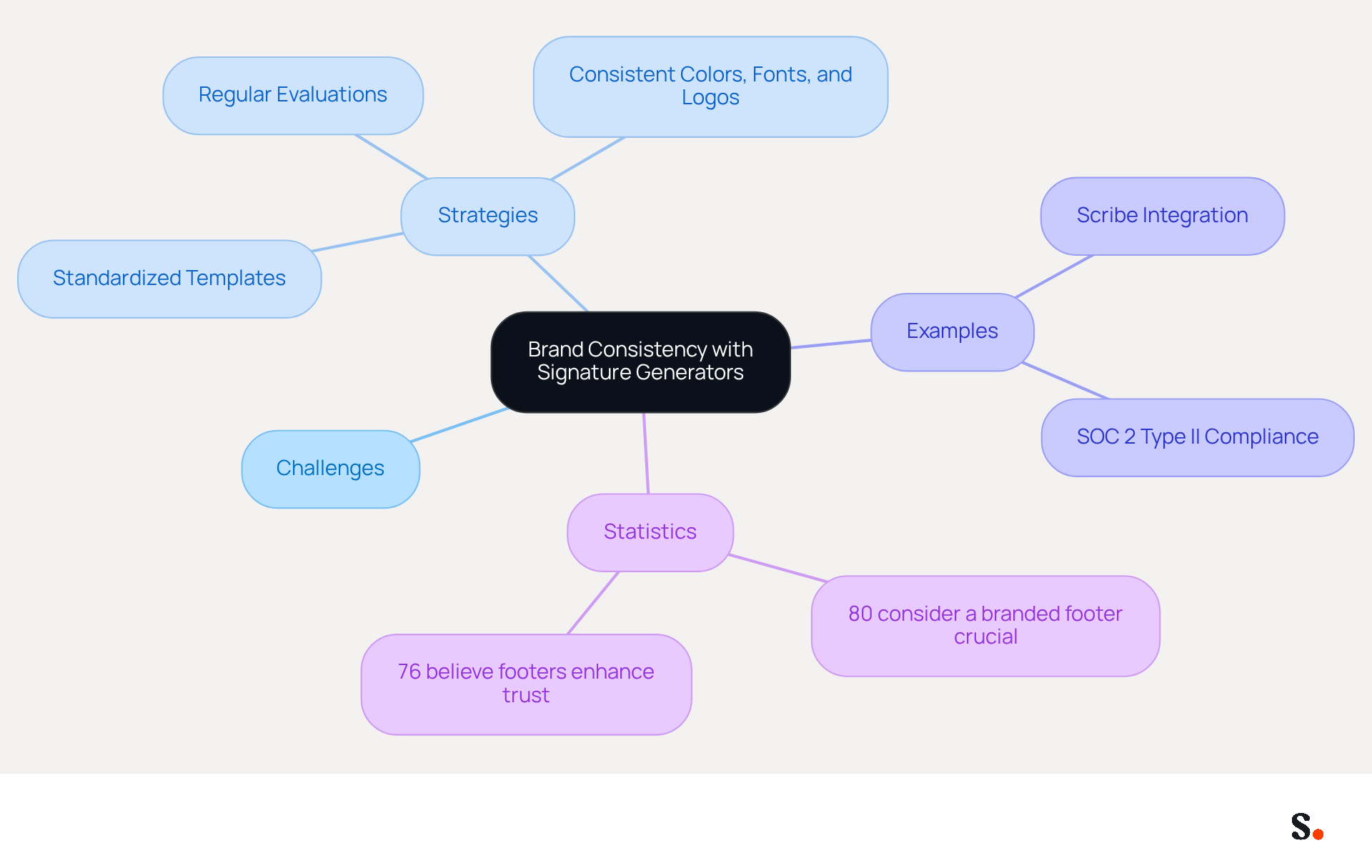 This mindmap starts with the main idea of brand consistency at the center. From there, you can explore the challenges businesses face, the strategies they can adopt, examples of tools like Scribe, and important statistics that highlight the significance of branding. Each branch helps you see how these elements connect to the overall goal of maintaining a strong brand identity. This mindmap starts with the main idea of brand consistency at the center. From there, you can explore the challenges businesses face, the strategies they can adopt, examples of tools like Scribe, and important statistics that highlight the significance of branding. Each branch helps you see how these elements connect to the overall goal of maintaining a strong brand identity.
