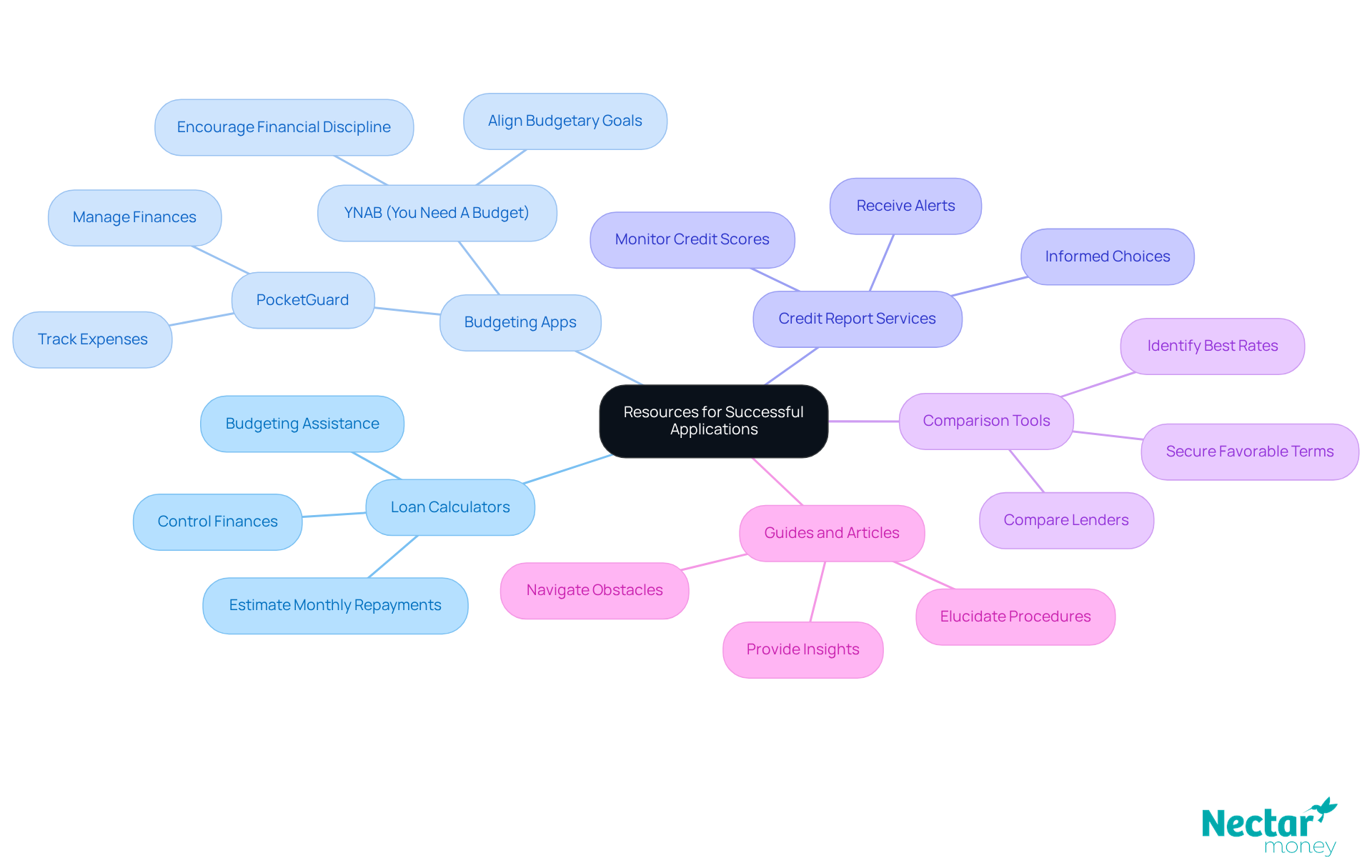This mindmap shows various resources that can help you with your joint car finance application. Each branch represents a different type of tool, and the sub-branches explain how they can assist you. Follow the branches to see how each resource contributes to your financial success! This mindmap shows various resources that can help you with your joint car finance application. Each branch represents a different type of tool, and the sub-branches explain how they can assist you. Follow the branches to see how each resource contributes to your financial success!