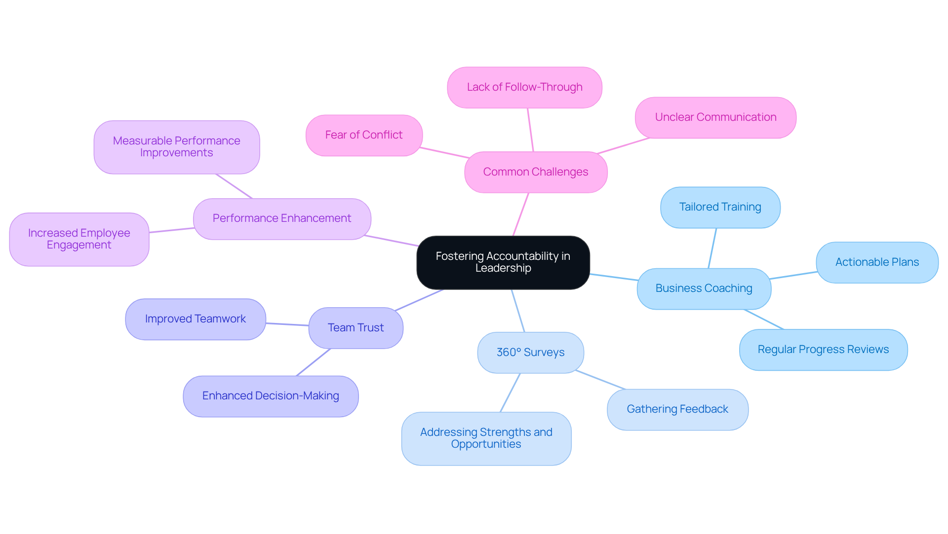 This mindmap starts with the main idea of fostering accountability in leadership at the center. Each branch represents a key strategy or outcome related to accountability, helping you see how they connect and contribute to overall success.