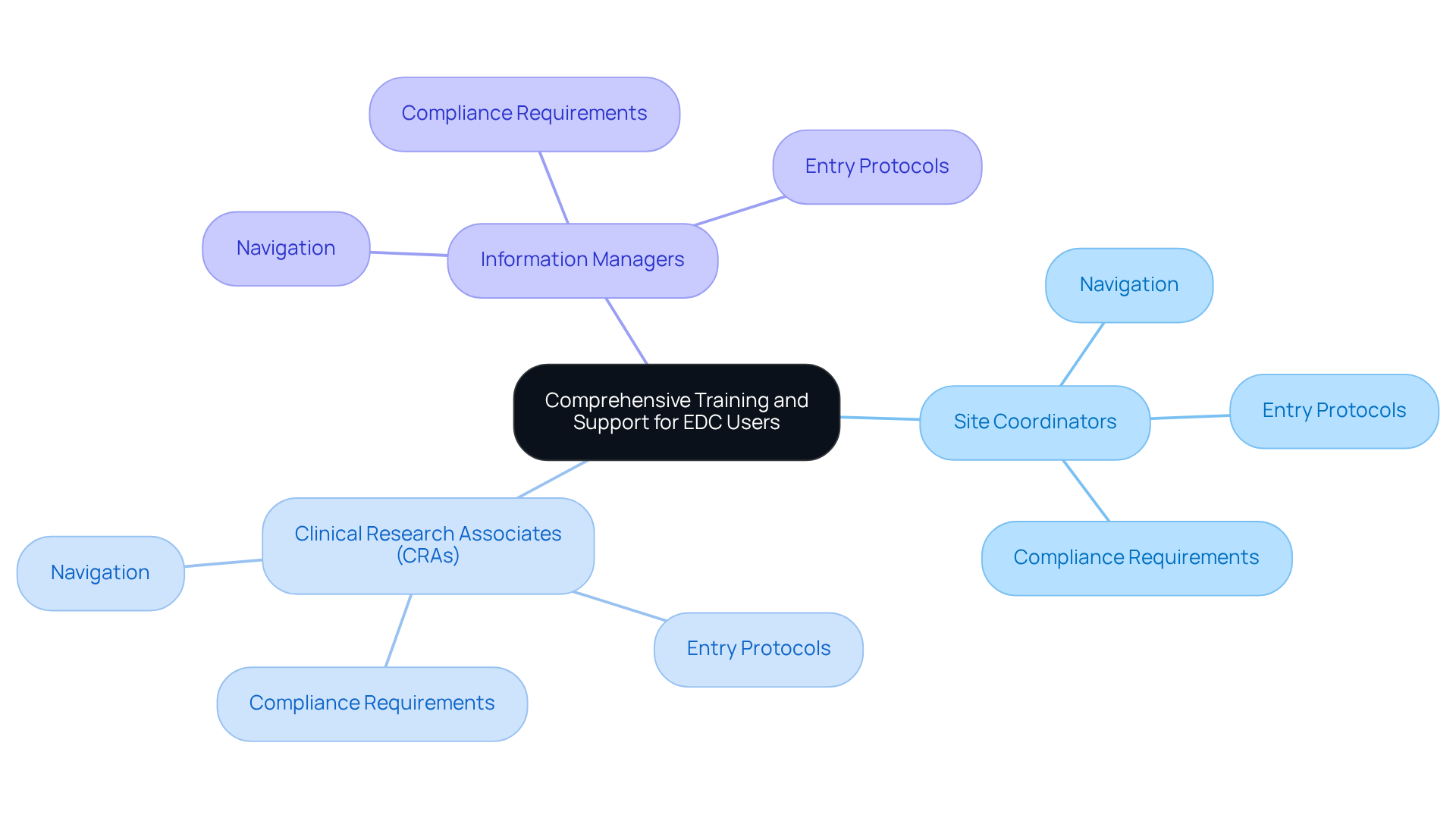 This mindmap illustrates how comprehensive training and support are structured for different EDC user roles. Each branch represents a specific role and the training areas they need to focus on, helping you see the connections and importance of tailored training. This mindmap illustrates how comprehensive training and support are structured for different EDC user roles. Each branch represents a specific role and the training areas they need to focus on, helping you see the connections and importance of tailored training.