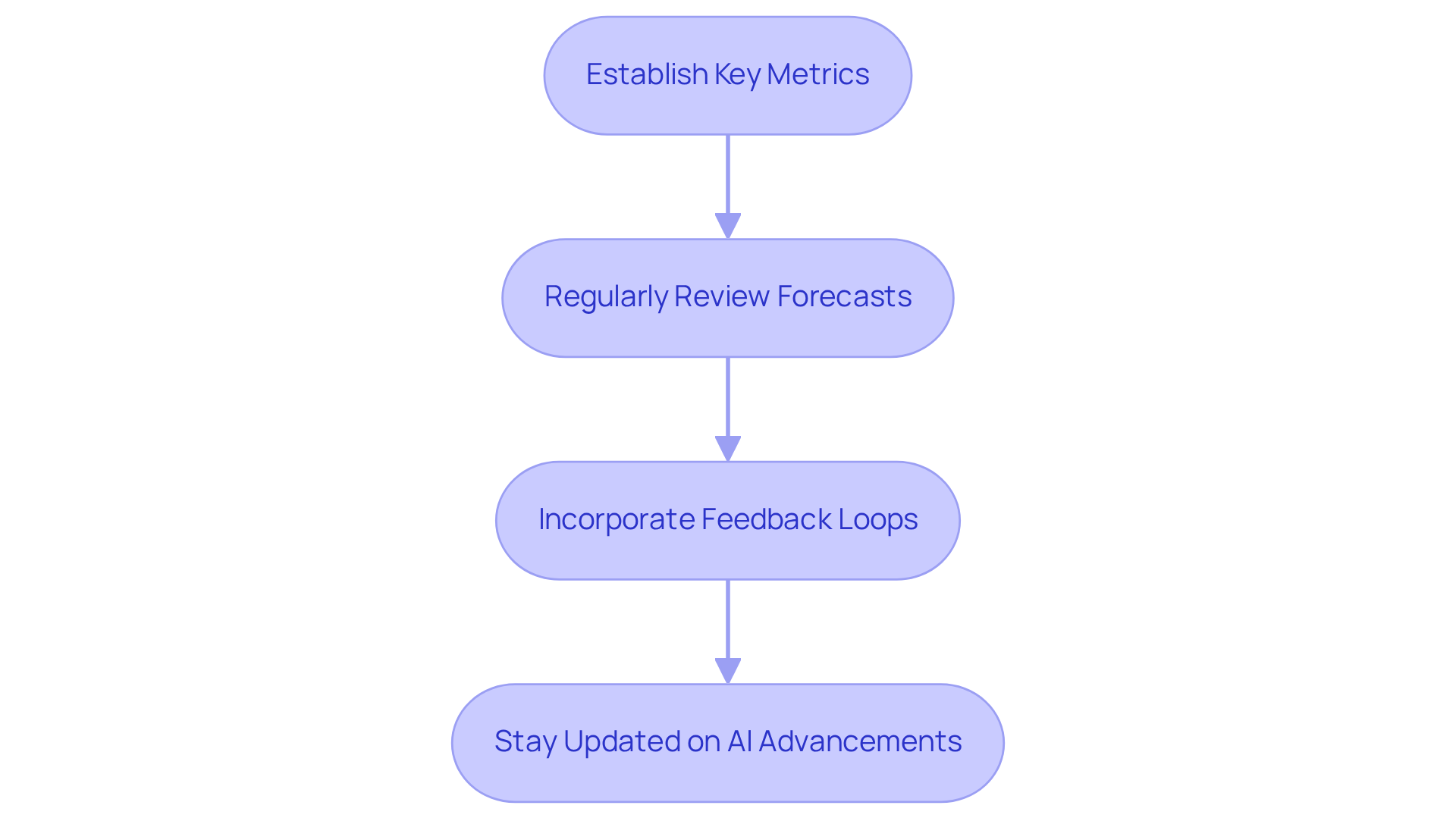 Each box represents a crucial step in the process of refining AI forecasting models. Follow the arrows to see how to move from one step to the next for effective performance monitoring.