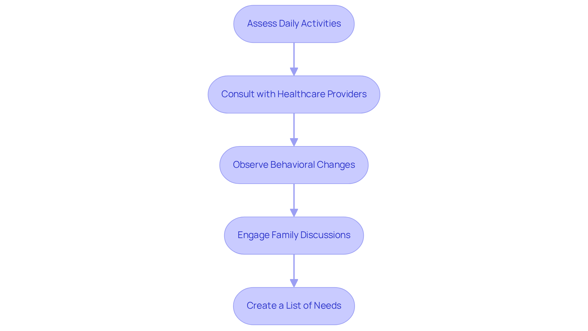 Follow the boxes from top to bottom to see the steps you can take to identify care needs. Each box represents a crucial action, and the arrows show the order in which to approach them.