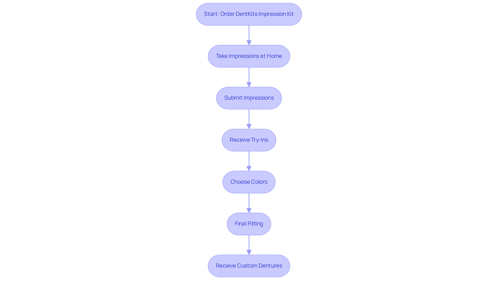 Each box represents a step in the DentKits process. Follow the arrows to see how you move from ordering the kit to receiving your custom dentures at home.